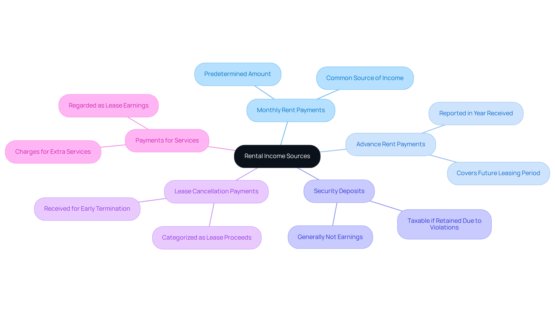 This mindmap shows the different sources of rental income for property owners. Start at the center with 'Rental Income Sources' and follow the branches to see each type of income and its details. Each color represents a different source, helping you understand how they relate to each other and their importance for tax reporting.