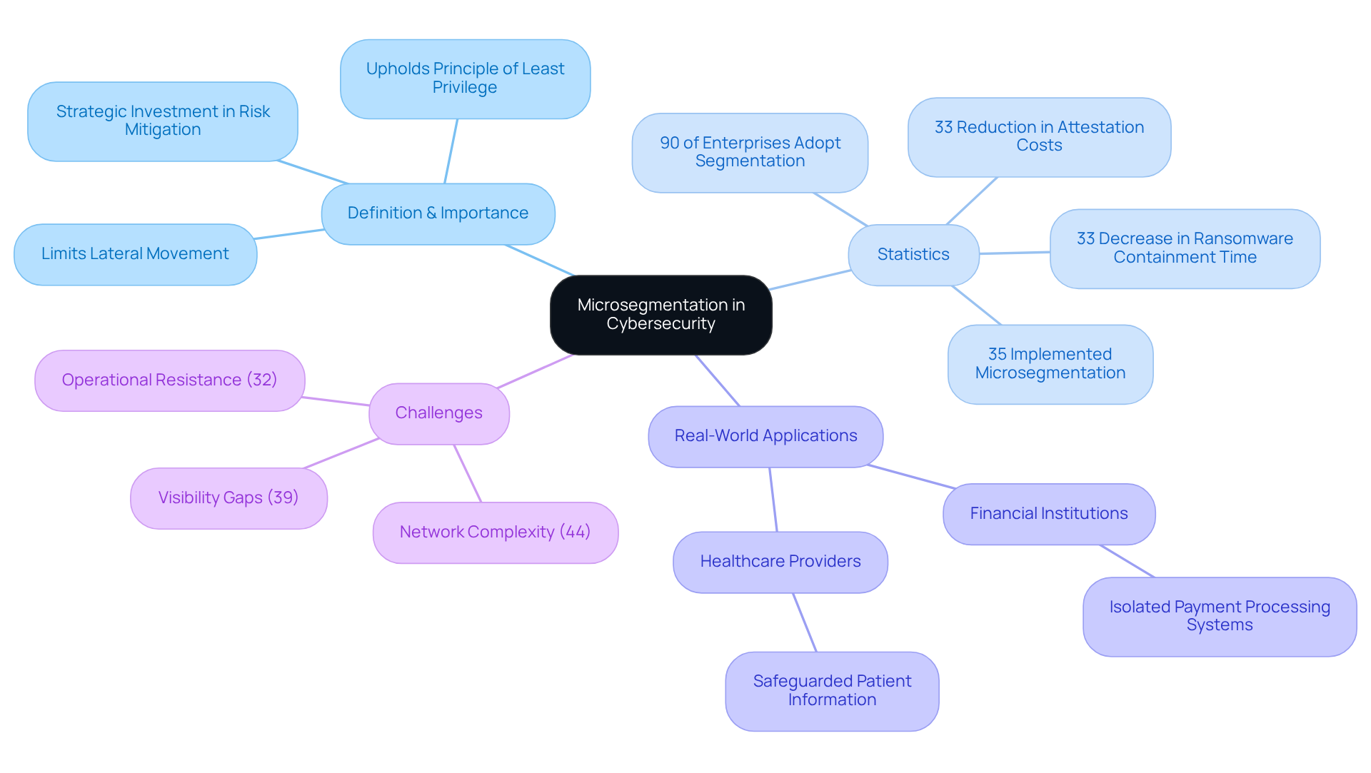The central node represents microsegmentation, with branches showing its importance, supporting statistics, and real-world examples. Each branch helps you understand how microsegmentation functions and why it's crucial in cybersecurity.