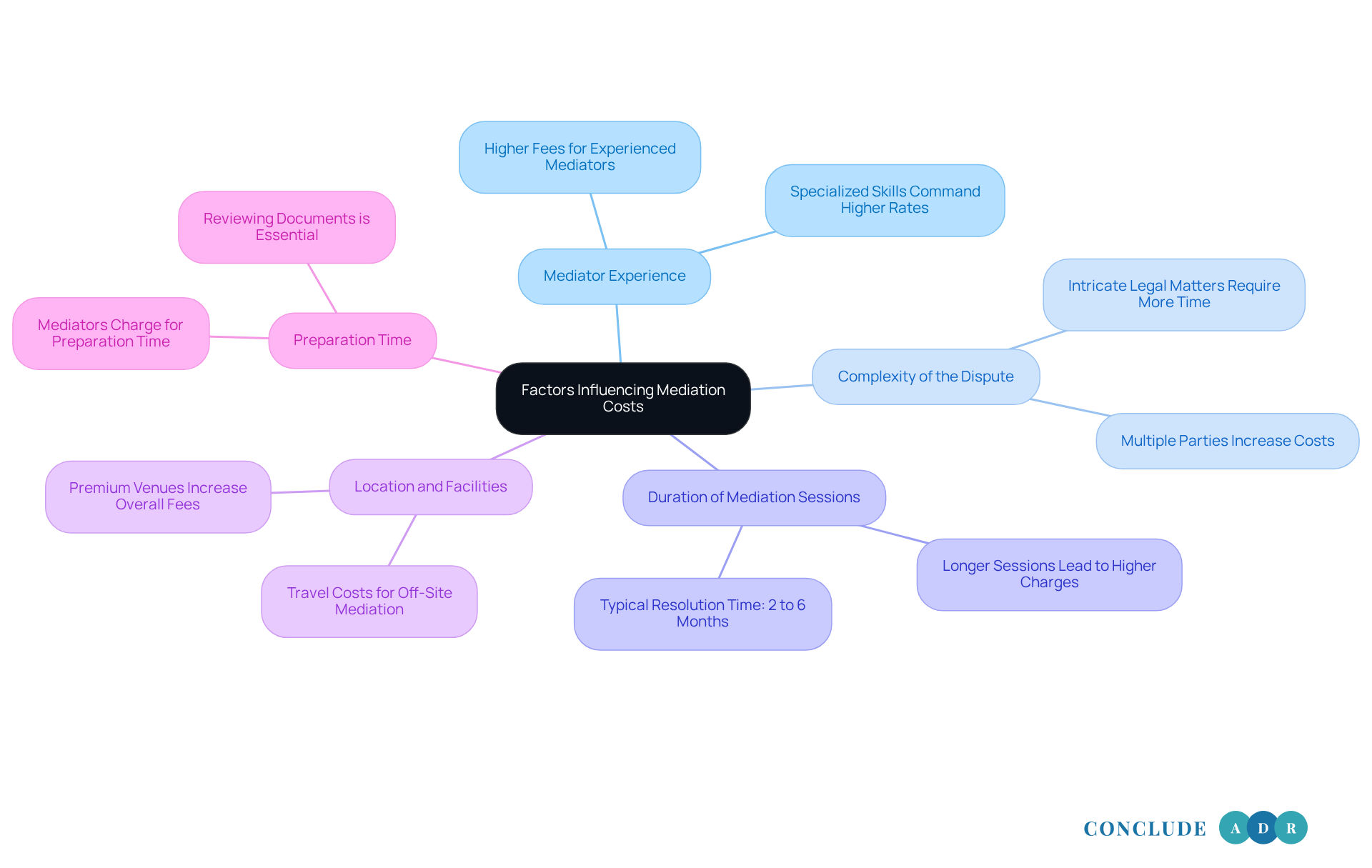 The central node represents the main topic, while each branch shows a different factor affecting mediation costs. The sub-branches provide additional details or examples related to each factor, helping you understand how they contribute to overall expenses.