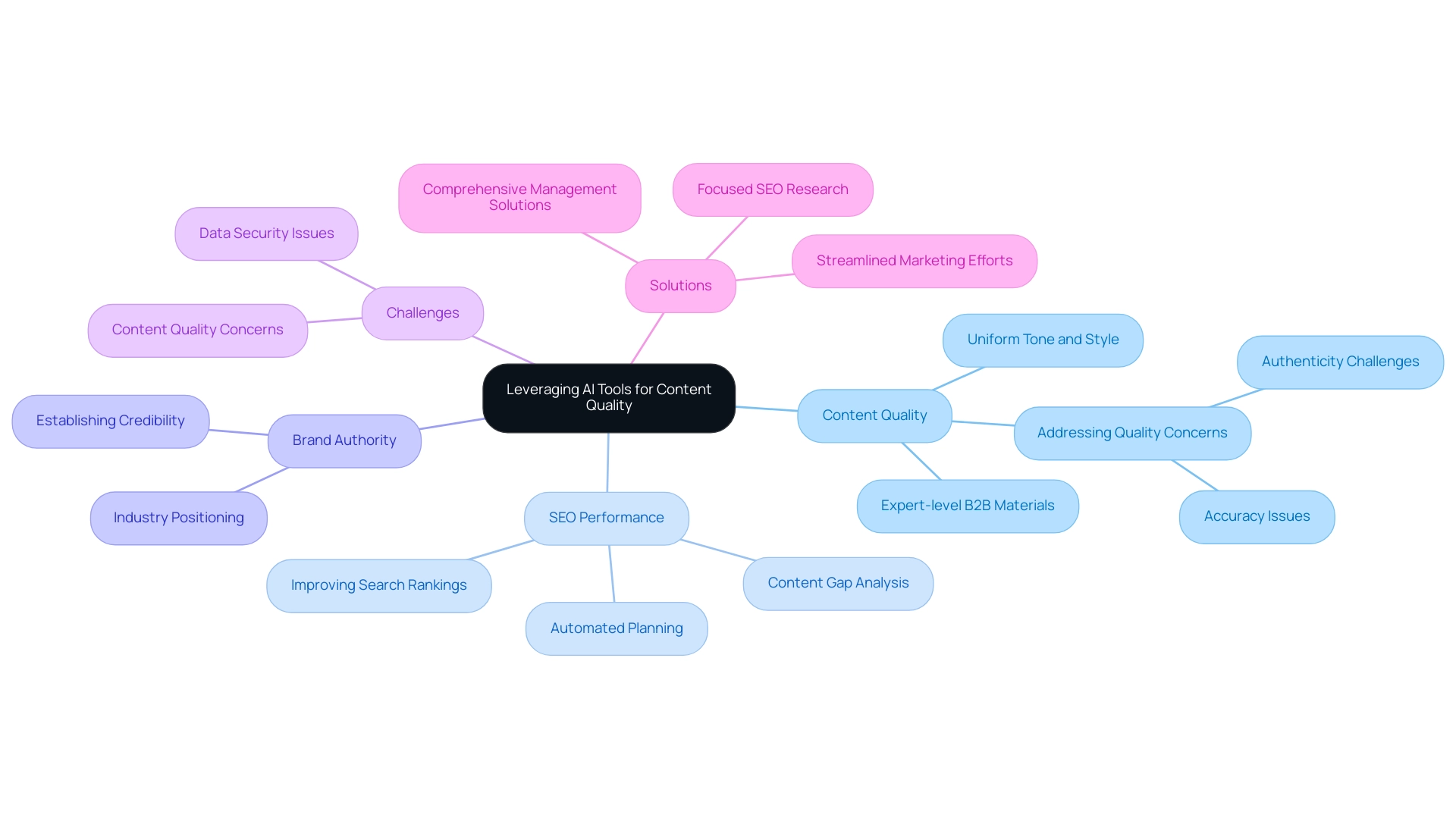 The central node represents the main theme; branches represent key aspects such as content quality, SEO performance, brand authority, challenges, and solutions. The central node represents the main theme; branches represent key aspects such as content quality, SEO performance, brand authority, challenges, and solutions.