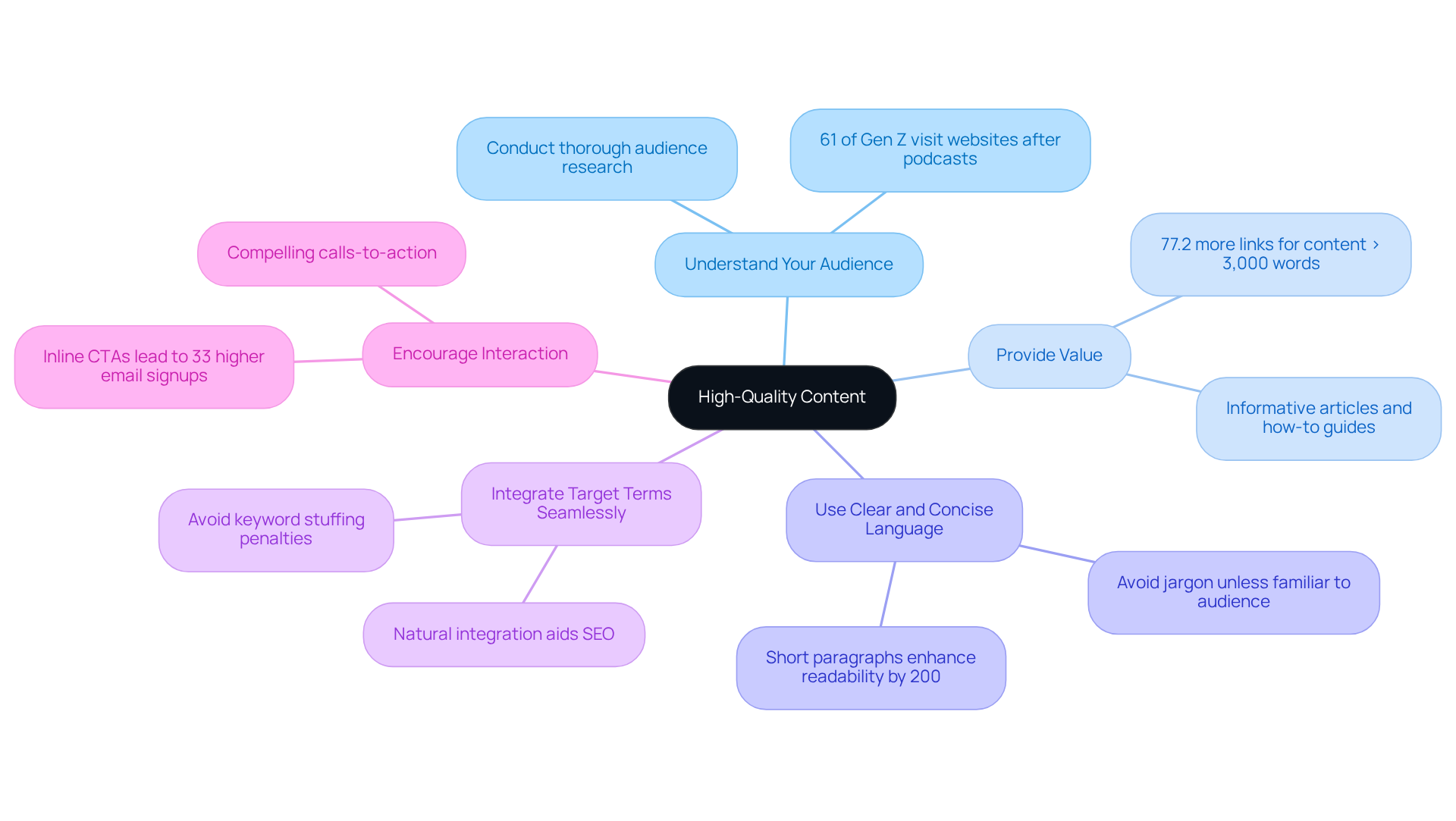 This mindmap shows the key practices for creating engaging content. Start at the center with the main idea, then follow the branches to see each practice and its supporting points. Each color represents a different practice, making it easy to navigate and understand how they all connect.