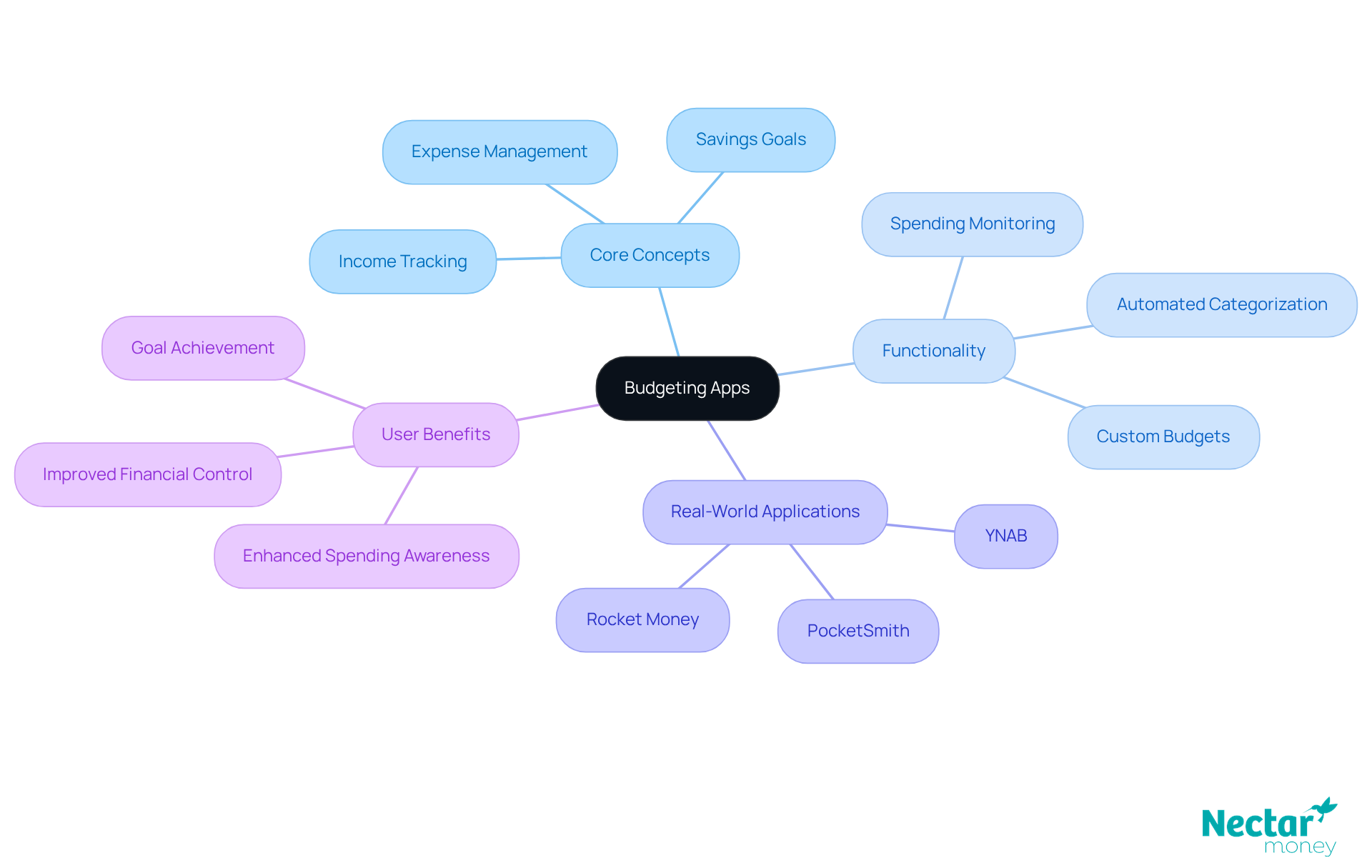 Start in the middle with 'Budgeting Apps', then follow the branches to see different aspects like how they work, their benefits, and examples of popular apps. Each color represents a different topic, making it easy to understand.