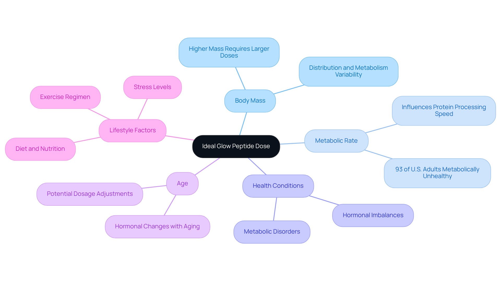This mindmap starts with the main idea of finding the right glow peptide dose at the center. Each branch represents a key factor that can affect how much peptide you might need. Follow the branches to see how each factor contributes to your unique dosing needs. This mindmap starts with the main idea of finding the right glow peptide dose at the center. Each branch represents a key factor that can affect how much peptide you might need. Follow the branches to see how each factor contributes to your unique dosing needs.