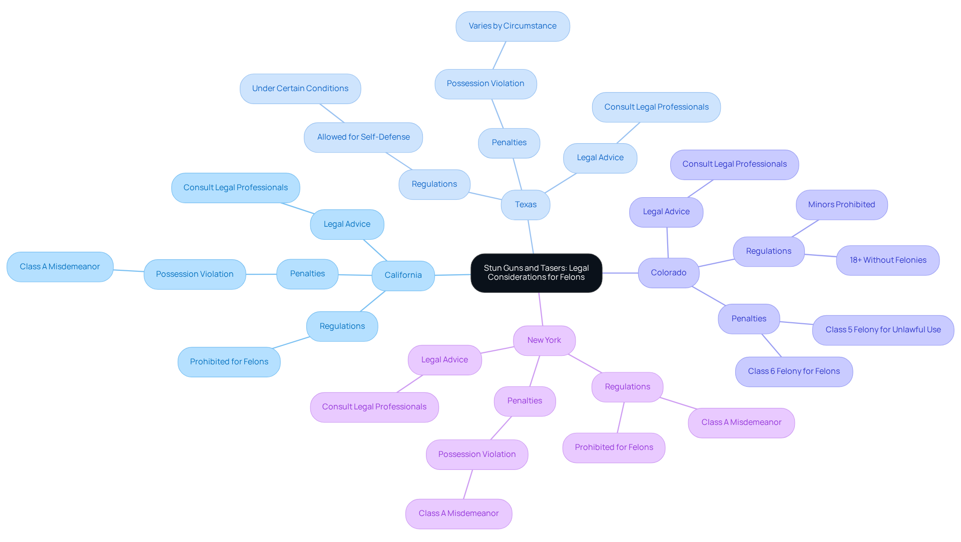 This mindmap shows how different states regulate stun guns and tasers for individuals with criminal records. Each branch represents a state, and the sub-branches detail the specific laws and penalties. Follow the branches to understand the legal complexities and requirements in each state. This mindmap shows how different states regulate stun guns and tasers for individuals with criminal records. Each branch represents a state, and the sub-branches detail the specific laws and penalties. Follow the branches to understand the legal complexities and requirements in each state.