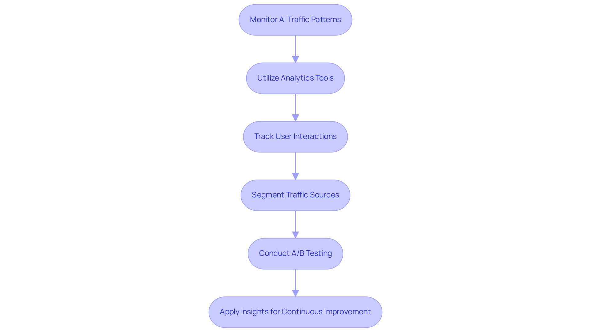Each box represents a step in the process of understanding AI traffic. Follow the arrows to see how each action leads to the next, ultimately helping you improve your marketing strategies and user engagement.