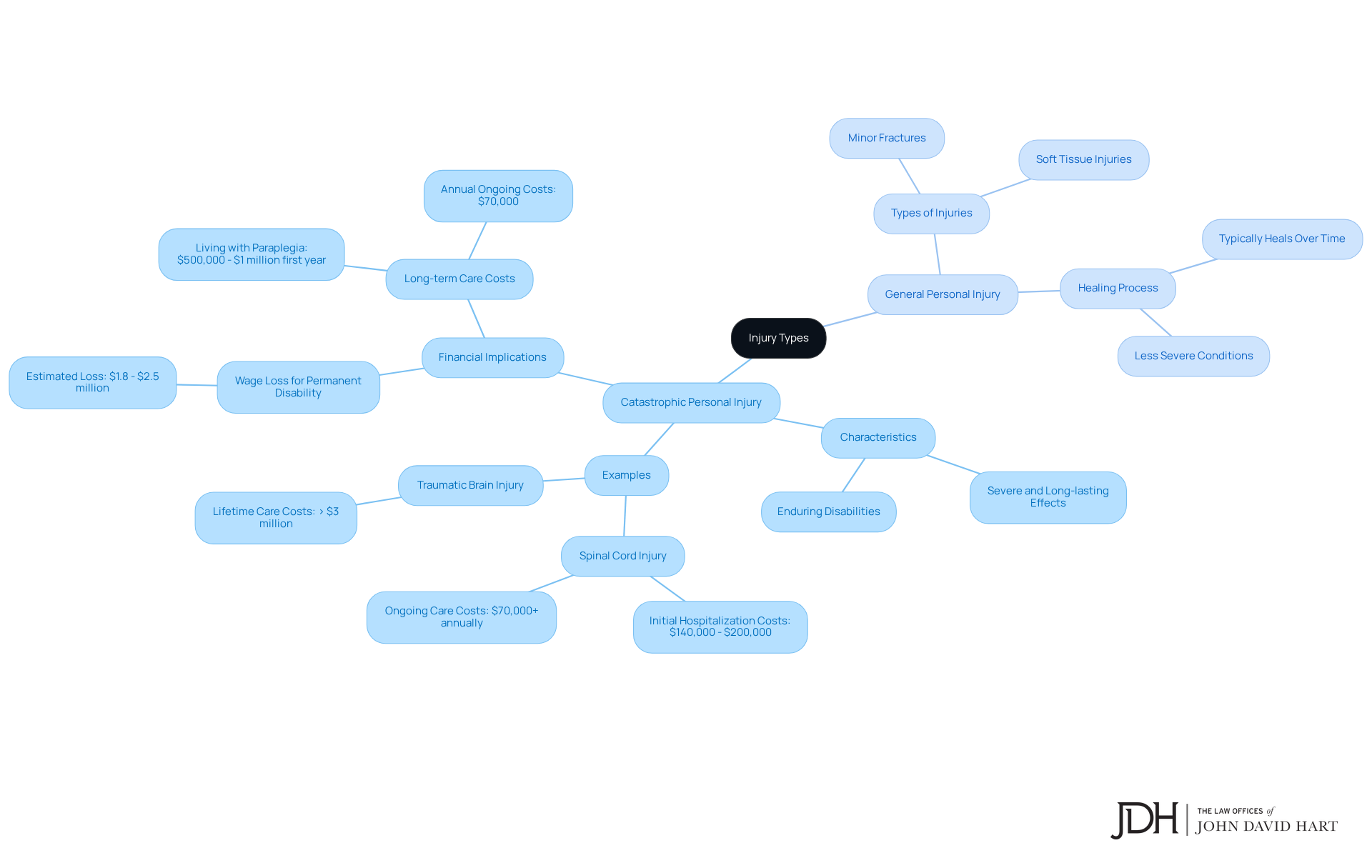 The central node shows the overarching topic of injury types, with branches illustrating the differences and details of catastrophic and general personal injuries. Each color-coded branch helps you easily identify the key aspects of each category. The central node shows the overarching topic of injury types, with branches illustrating the differences and details of catastrophic and general personal injuries. Each color-coded branch helps you easily identify the key aspects of each category.