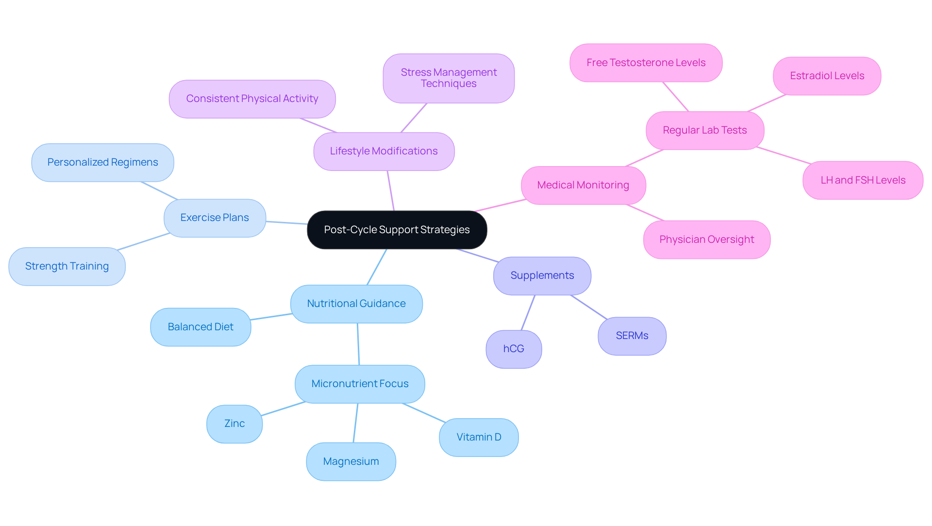 The center of the mindmap shows the main topic of post-cycle support. Each branch represents a different strategy, and the sub-branches provide more details on actions or considerations related to that strategy. This layout helps you see how everything connects and what steps you can take for effective recovery.
