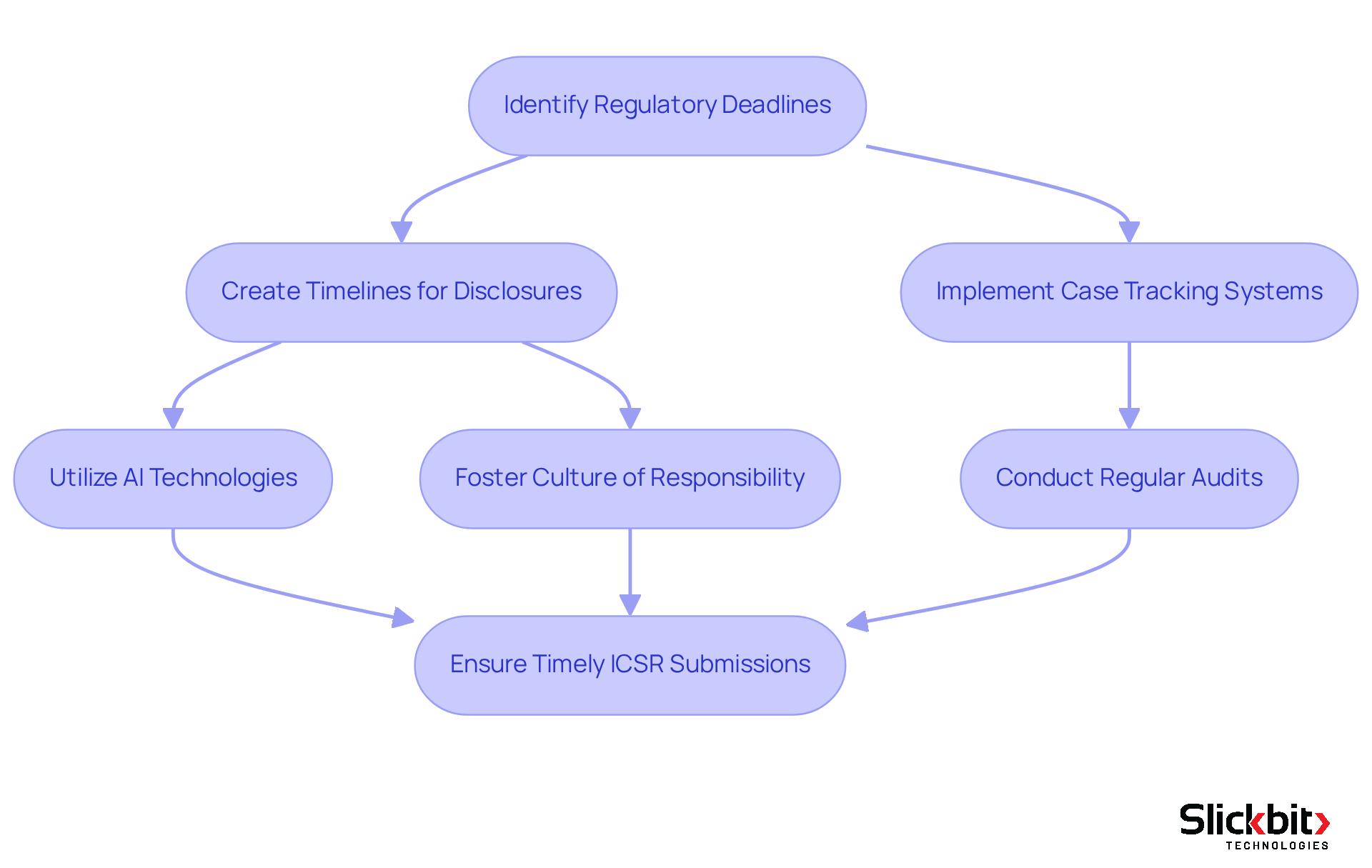 Follow the arrows to see the steps organizations should take to avoid missed deadlines. Each box represents a key action or decision that contributes to ensuring compliance and improving submission processes.