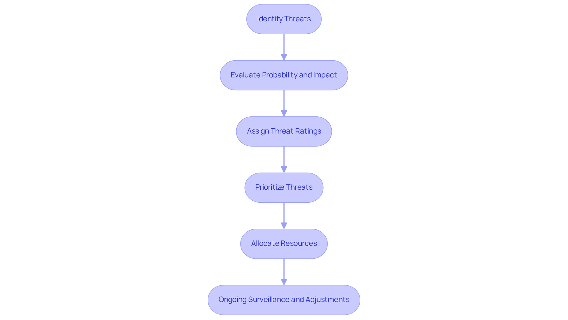 This flowchart outlines the steps to analyze risks using a threat matrix. Each box represents a key step in the process, and the arrows show how you move from one step to the next. Follow the flow to understand how to systematically evaluate and prioritize threats. This flowchart outlines the steps to analyze risks using a threat matrix. Each box represents a key step in the process, and the arrows show how you move from one step to the next. Follow the flow to understand how to systematically evaluate and prioritize threats.