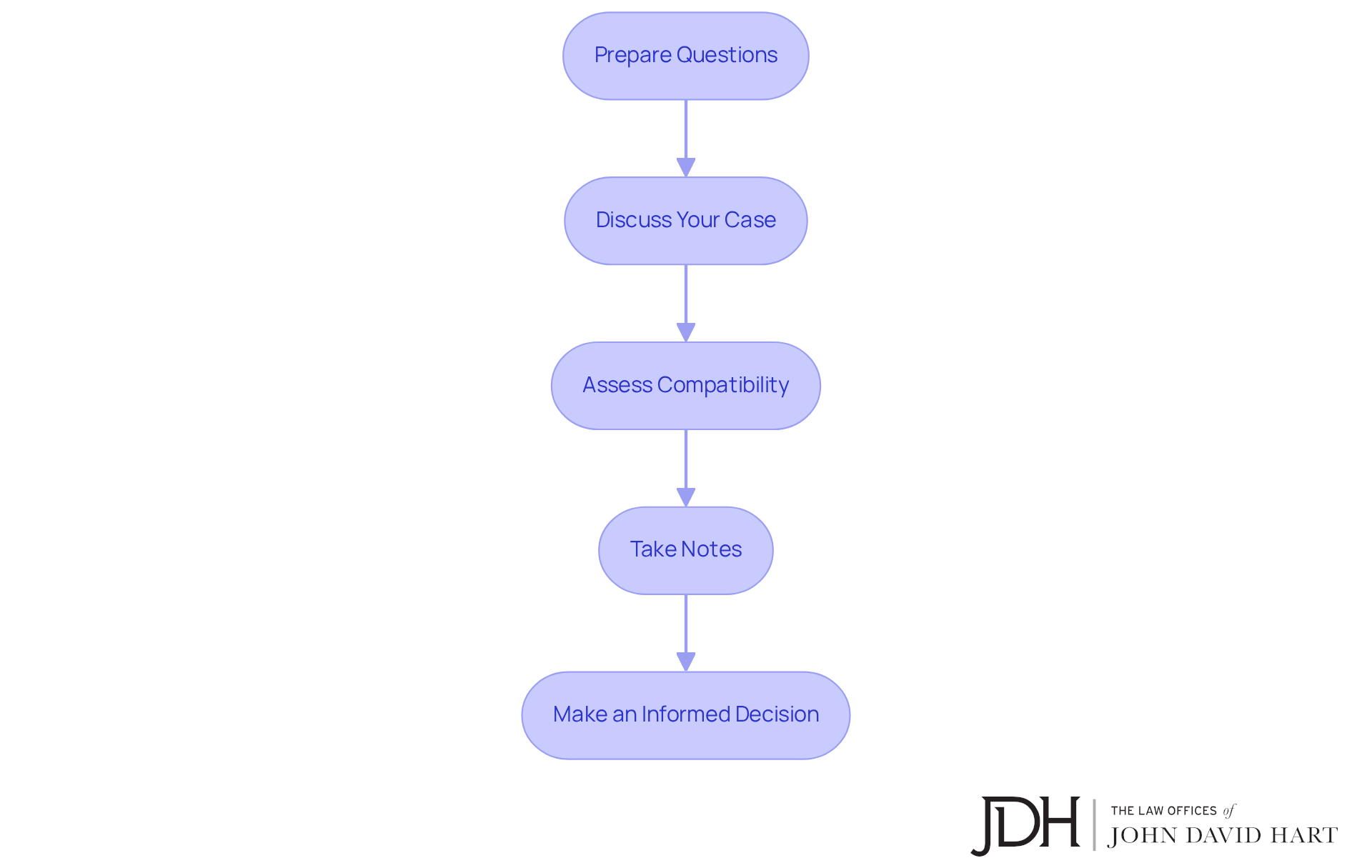 Each box represents a step in your consultation process. Follow the arrows to see the order of actions you should take to ensure a productive meeting with potential attorneys.