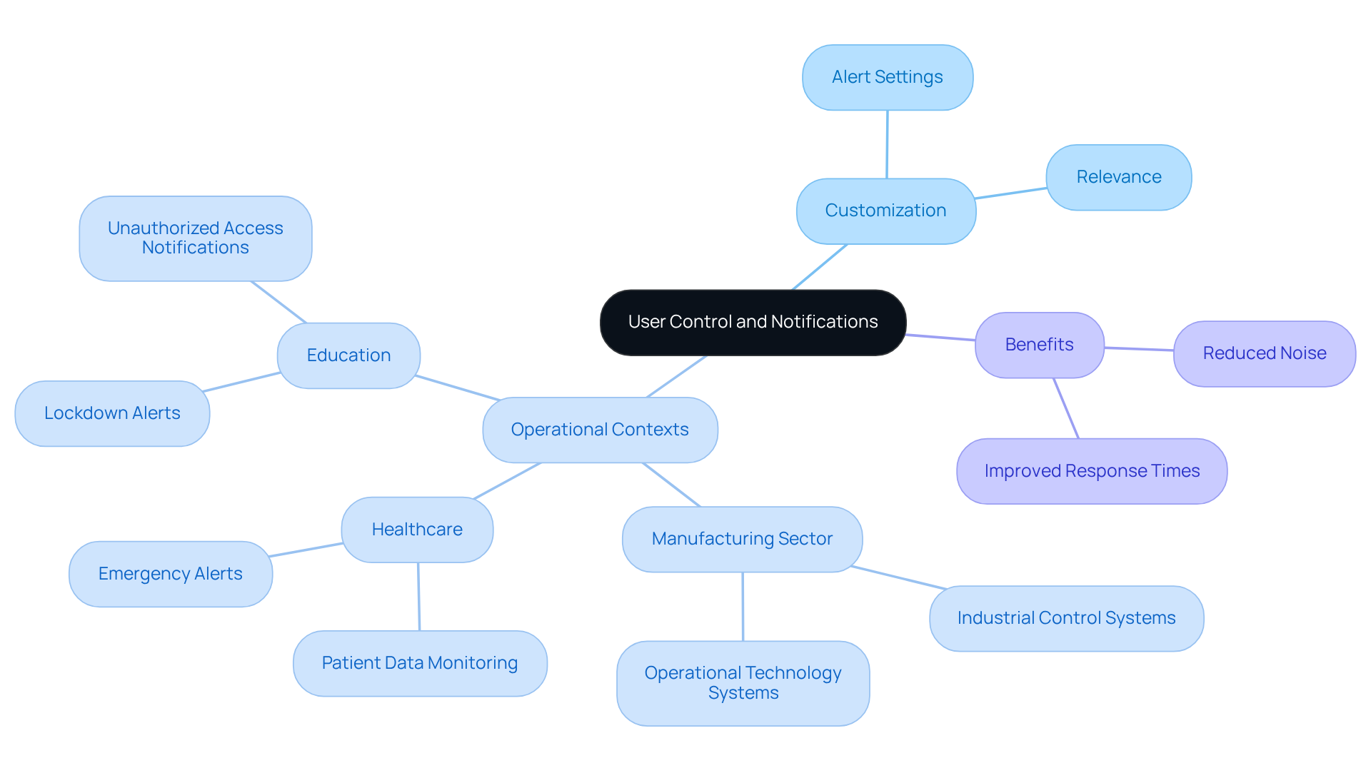 Start at the center with the main idea of user control over notifications, then explore how customization and operational contexts lead to various benefits. Each branch represents a different aspect of the topic.