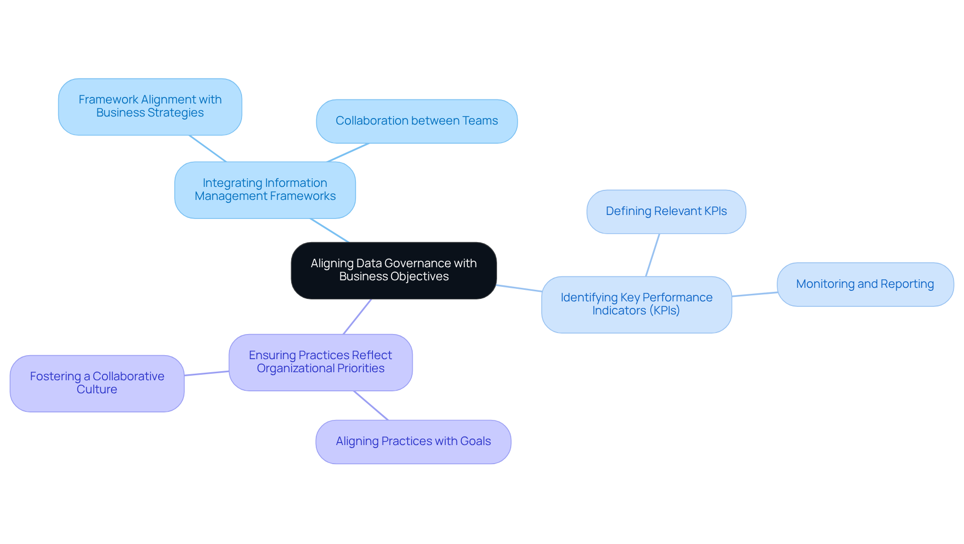 This mindmap starts with the main idea in the center and branches out to show how different aspects of data governance connect to business objectives. Each branch represents a key area of focus, helping you understand how they contribute to the overall goal.