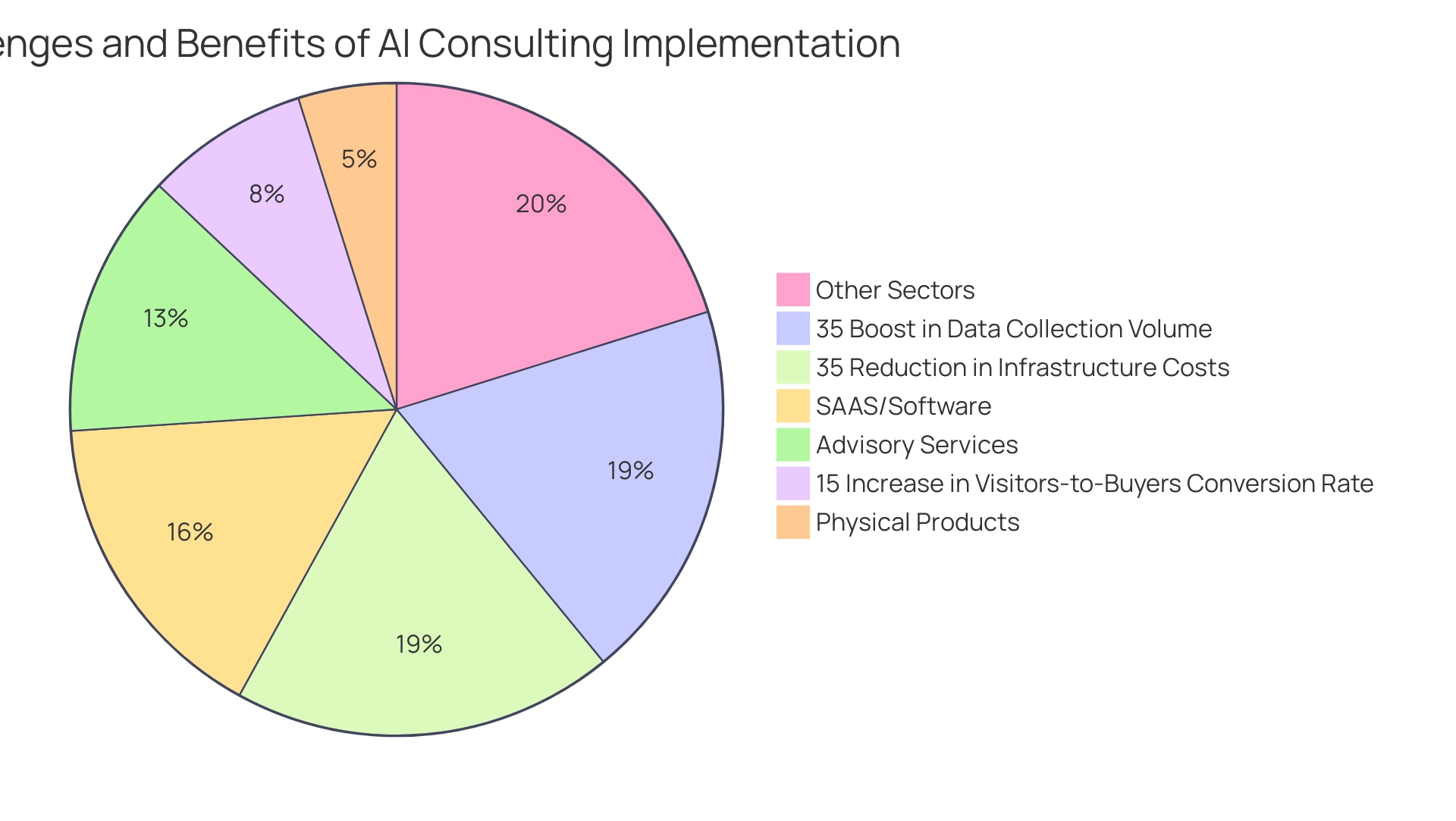 The first half of the pie chart shows the distribution of participants by industry, while the second half highlights the benefits achieved by overcoming implementation challenges.