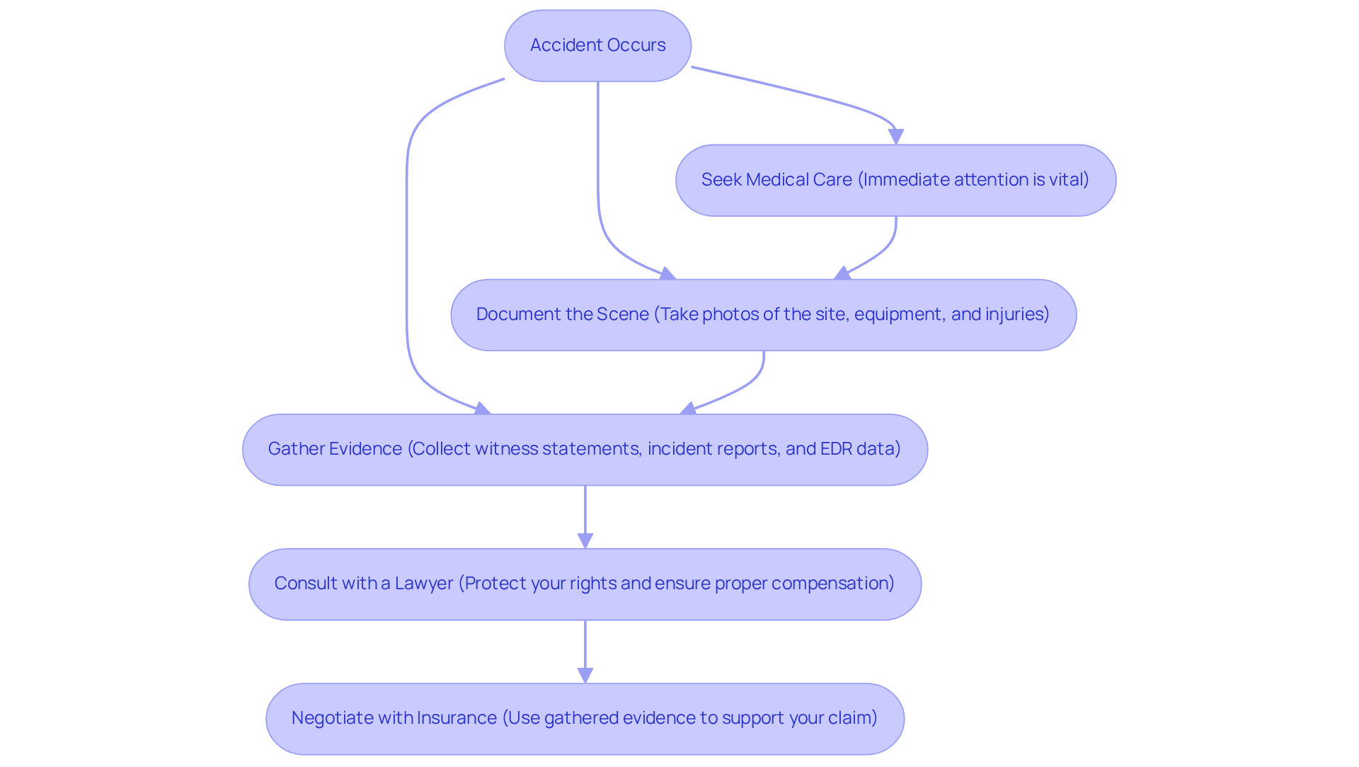Each box represents a crucial step in the investigation process. Follow the arrows to see how each action leads to the next, ensuring a thorough approach to securing compensation.
