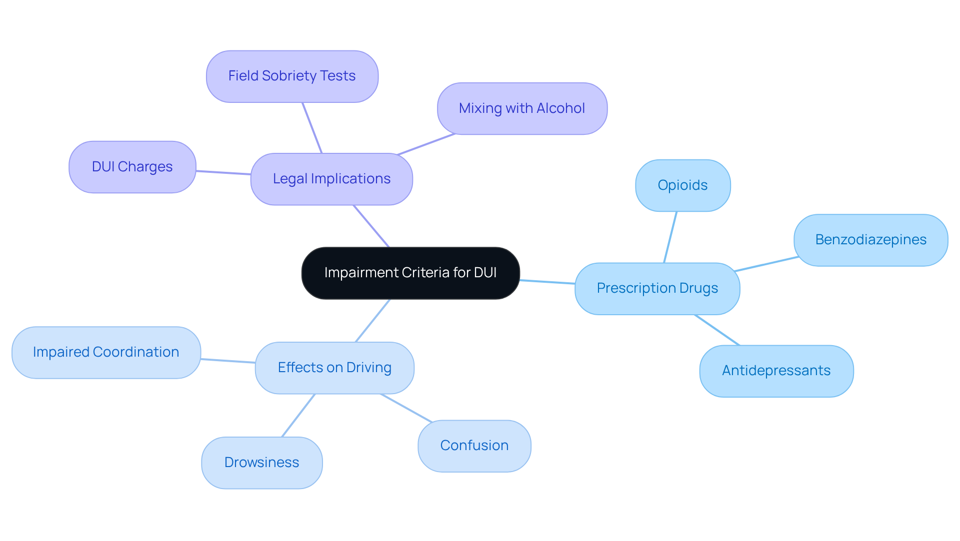 This mindmap helps you see how different prescription drugs can affect driving abilities and the legal consequences of driving under their influence. Each branch represents a key area: the types of drugs, their effects, and the legal context. Follow the branches to understand how they connect and the importance of being aware of medication effects before driving. This mindmap helps you see how different prescription drugs can affect driving abilities and the legal consequences of driving under their influence. Each branch represents a key area: the types of drugs, their effects, and the legal context. Follow the branches to understand how they connect and the importance of being aware of medication effects before driving.