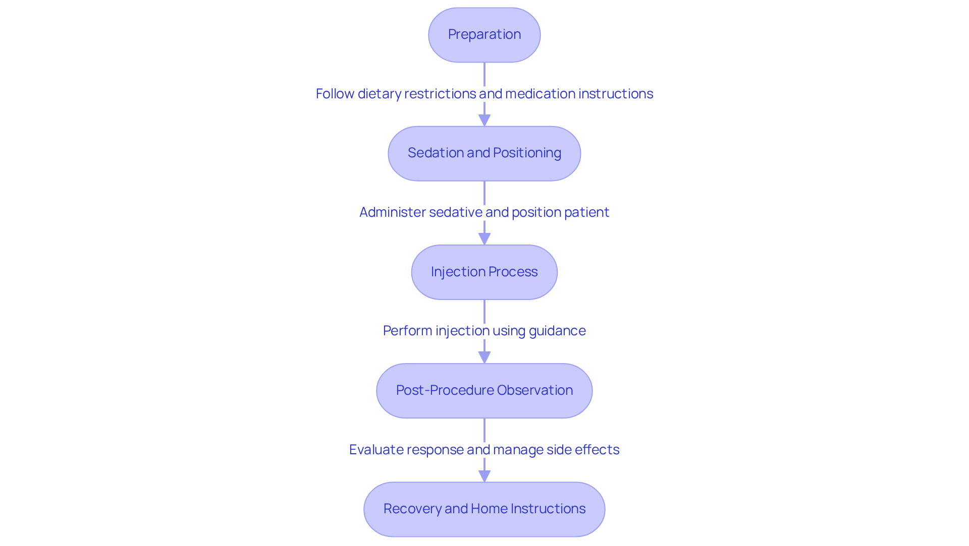 This flowchart guides you through the steps of the Stellate Ganglion Block procedure. Each box represents a stage, from preparation to recovery, helping you understand what to expect at each point in the process. This flowchart guides you through the steps of the Stellate Ganglion Block procedure. Each box represents a stage, from preparation to recovery, helping you understand what to expect at each point in the process.