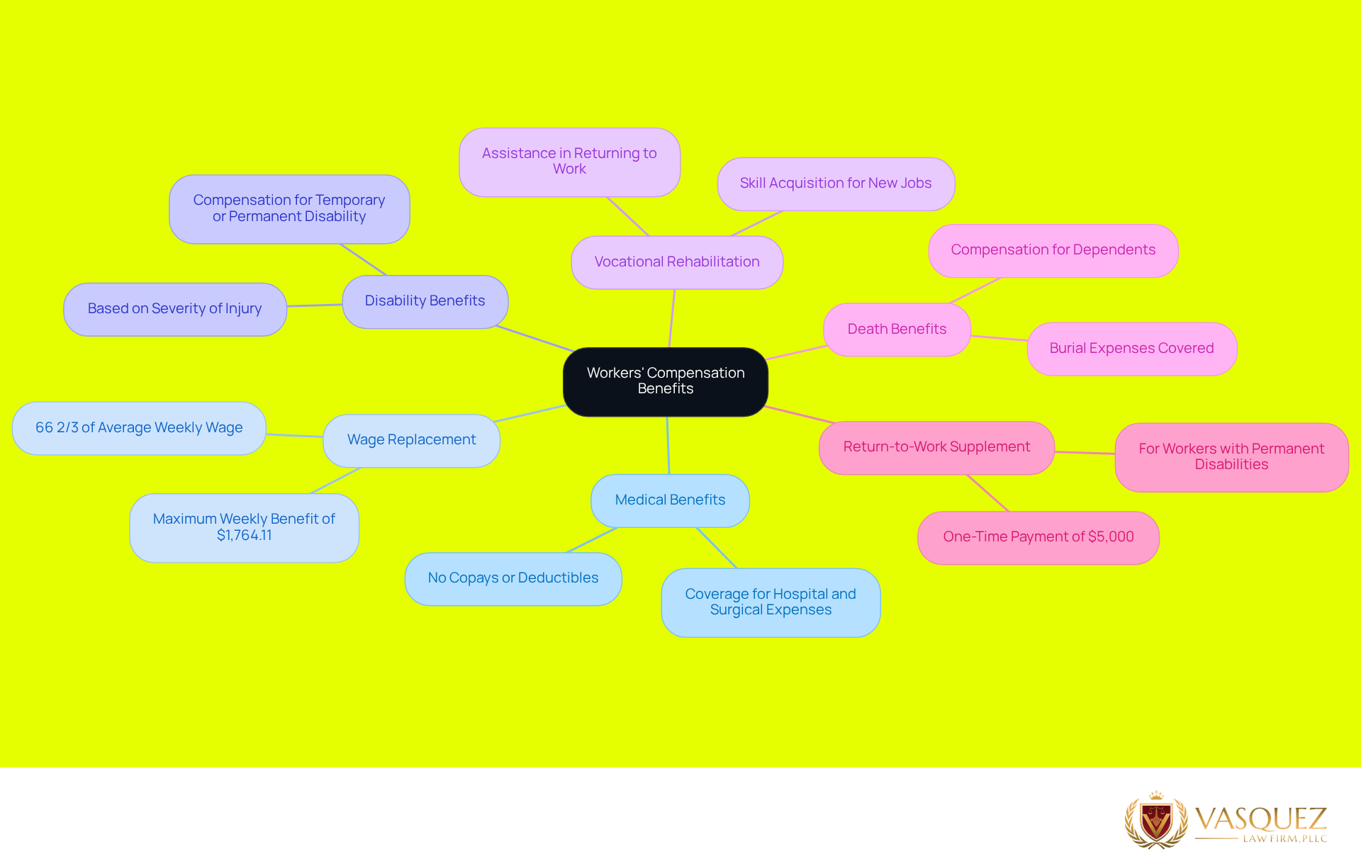 This mindmap starts with the main topic of Workers' Compensation Benefits at the center. Each branch represents a different type of benefit available to injured workers, with additional details provided in sub-branches. This visual helps you see all the options available to support recovery after a workplace injury.