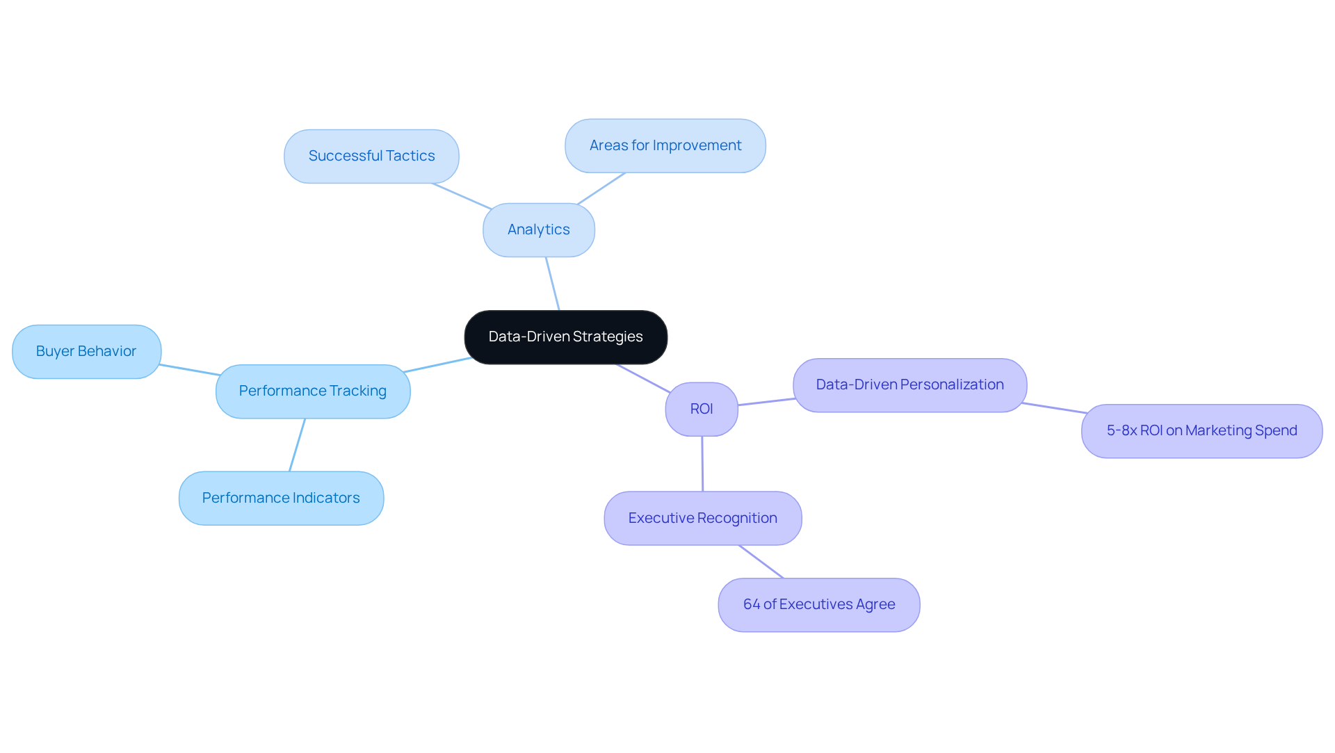 Start at the center with the main idea of data-driven strategies, then explore how each branch connects to performance tracking, analytics, and the importance of ROI. Each branch shows a different aspect of how data can enhance marketing efforts.