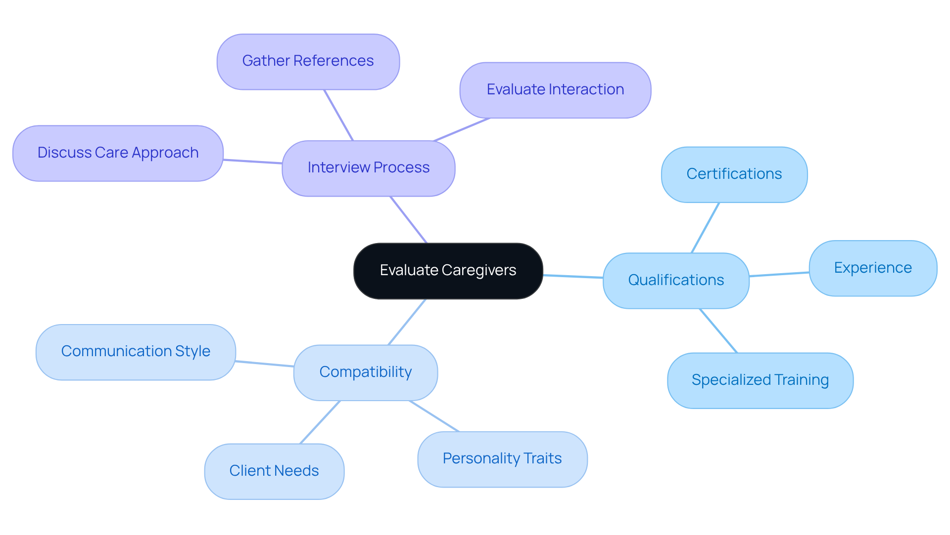 The central node represents the evaluation of caregivers, and each branch shows important factors to consider. Follow the branches to understand how each aspect contributes to choosing the right caregiver.