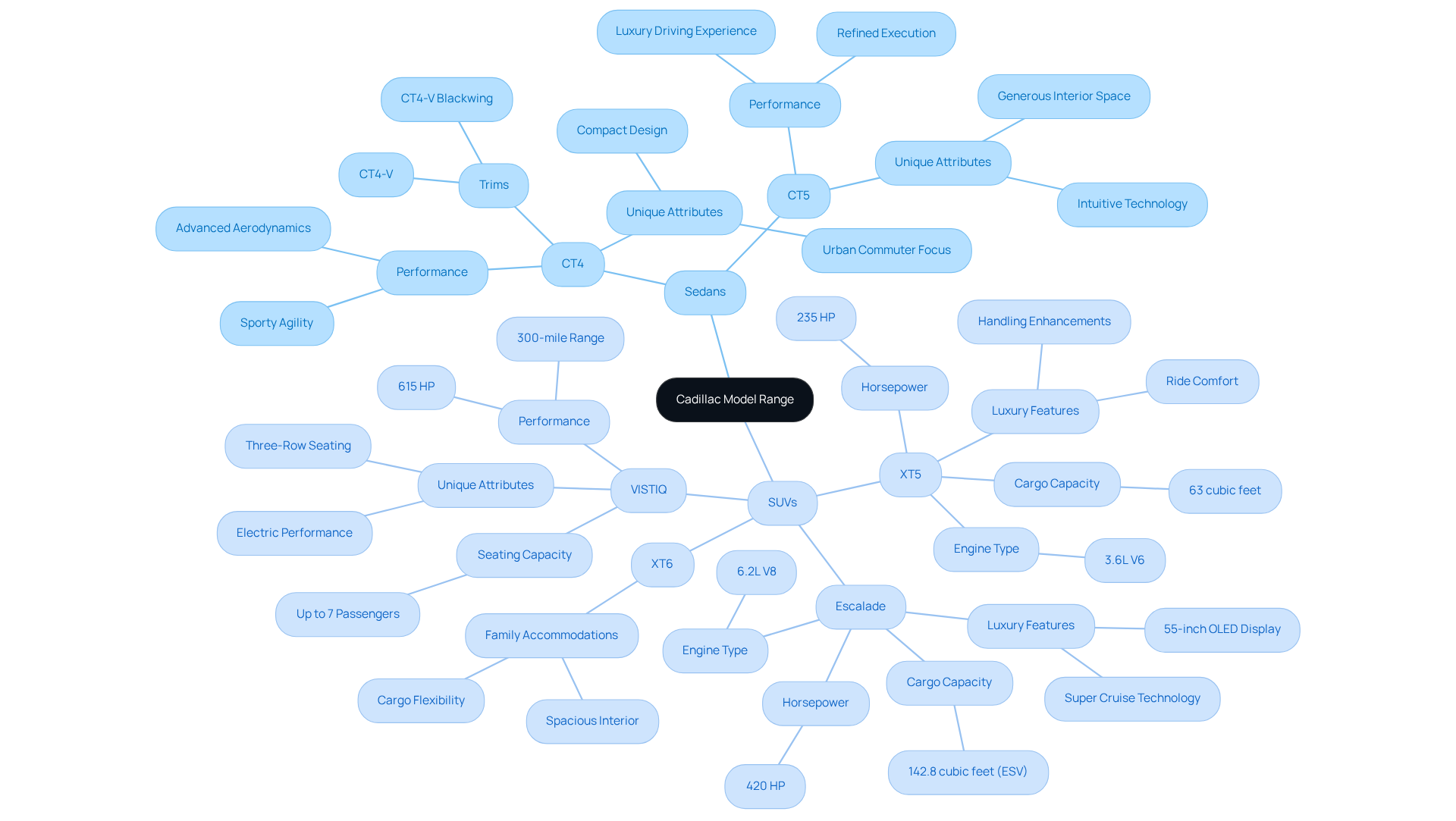 This mindmap shows the different Cadillac models and their features. Start at the center with the overall model range, then explore each branch to see specific sedans and SUVs, along with their unique characteristics. Each color represents a different category, making it easy to navigate through the options. This mindmap shows the different Cadillac models and their features. Start at the center with the overall model range, then explore each branch to see specific sedans and SUVs, along with their unique characteristics. Each color represents a different category, making it easy to navigate through the options.