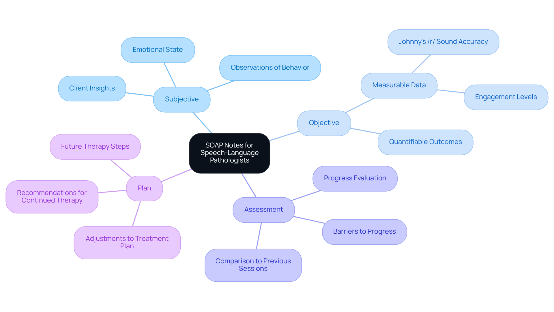 The central node represents the overarching theme of SOAP notes. Each branch explains a key component, helping you understand how each part contributes to effective clinical documentation. The central node represents the overarching theme of SOAP notes. Each branch explains a key component, helping you understand how each part contributes to effective clinical documentation.