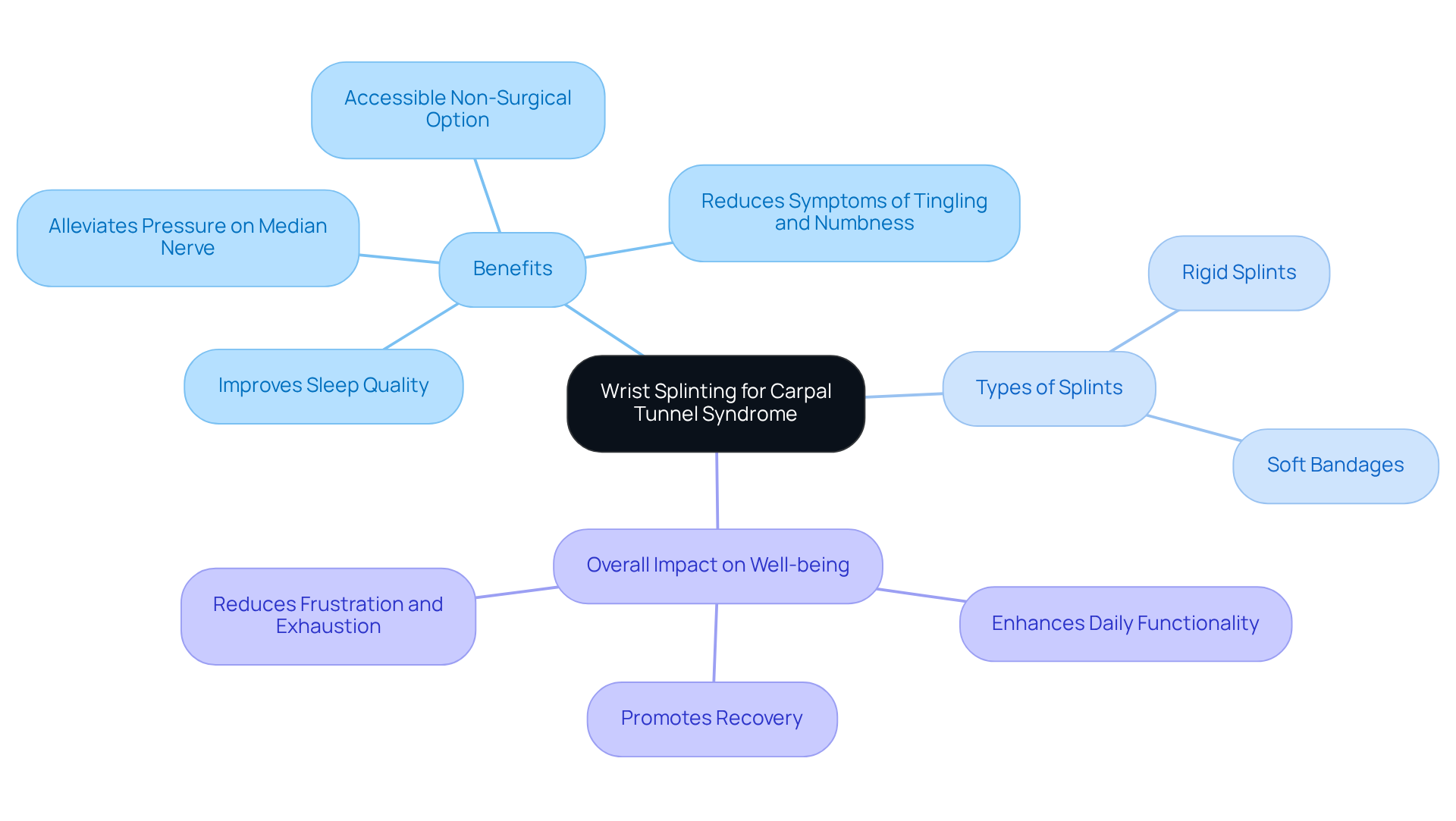 The center represents the main topic of wrist splinting. Follow the branches to explore its benefits, types of splints available, and how it can improve your overall well-being.