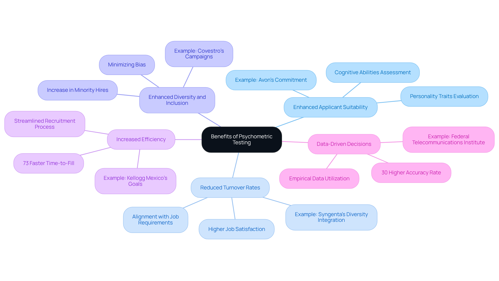 The central node represents the overall benefits of psychometric testing, while each branch highlights a specific advantage. Follow the branches to see detailed points and examples that support each benefit. The central node represents the overall benefits of psychometric testing, while each branch highlights a specific advantage. Follow the branches to see detailed points and examples that support each benefit.