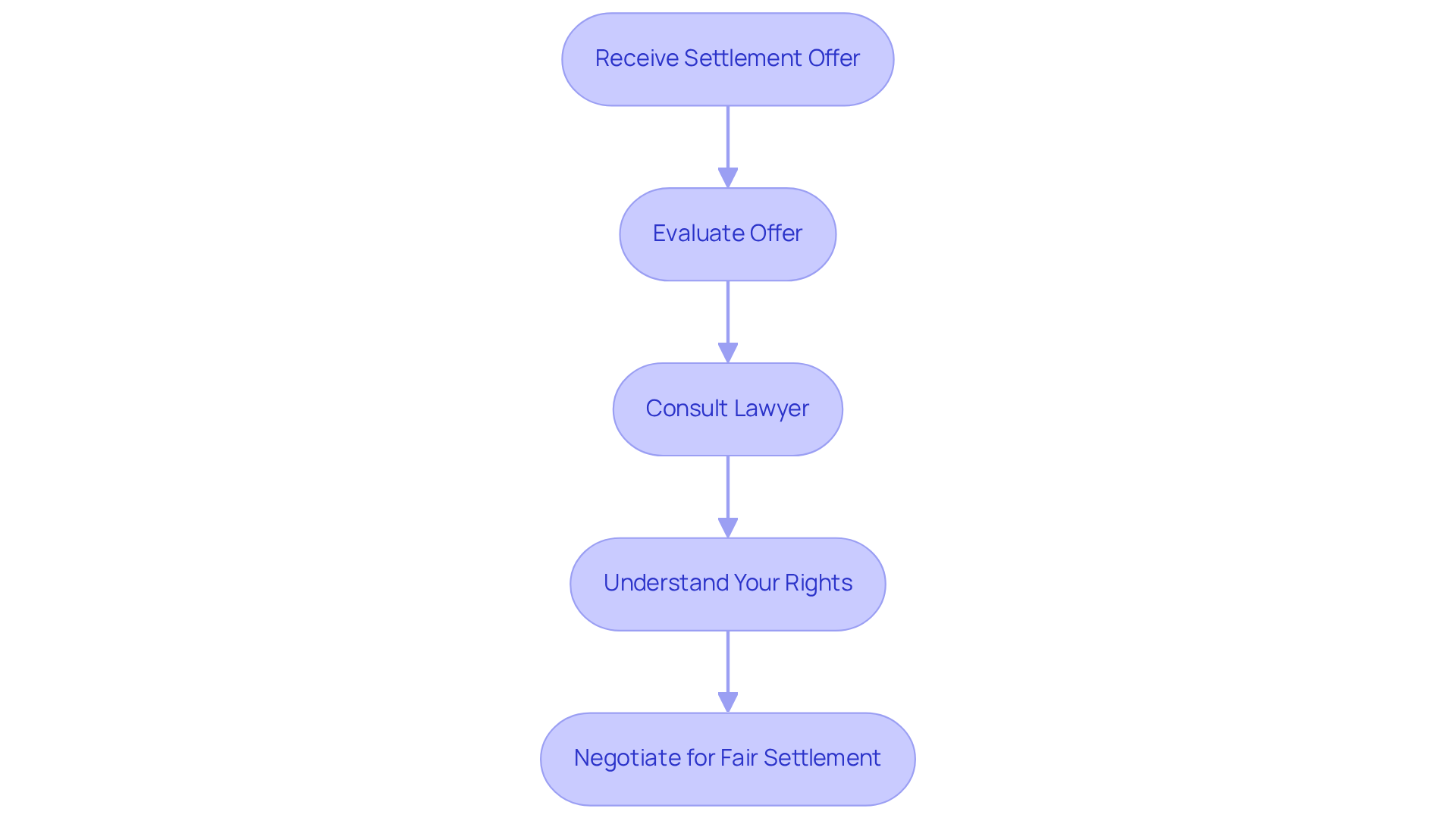 This flowchart guides you through what to do after you get a settlement offer. Start at the top and follow the arrows to see each step you should take to ensure you get the compensation you deserve.