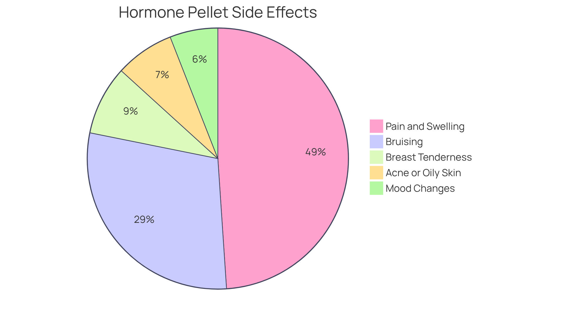 Each slice of the pie chart shows a common side effect of hormone pellet therapy. The size of each slice indicates how common that side effect is, with larger slices representing more frequently reported issues. For example, if you see a big slice for 'Breast Tenderness', it means that many people experience this side effect. Each slice of the pie chart shows a common side effect of hormone pellet therapy. The size of each slice indicates how common that side effect is, with larger slices representing more frequently reported issues. For example, if you see a big slice for 'Breast Tenderness', it means that many people experience this side effect.