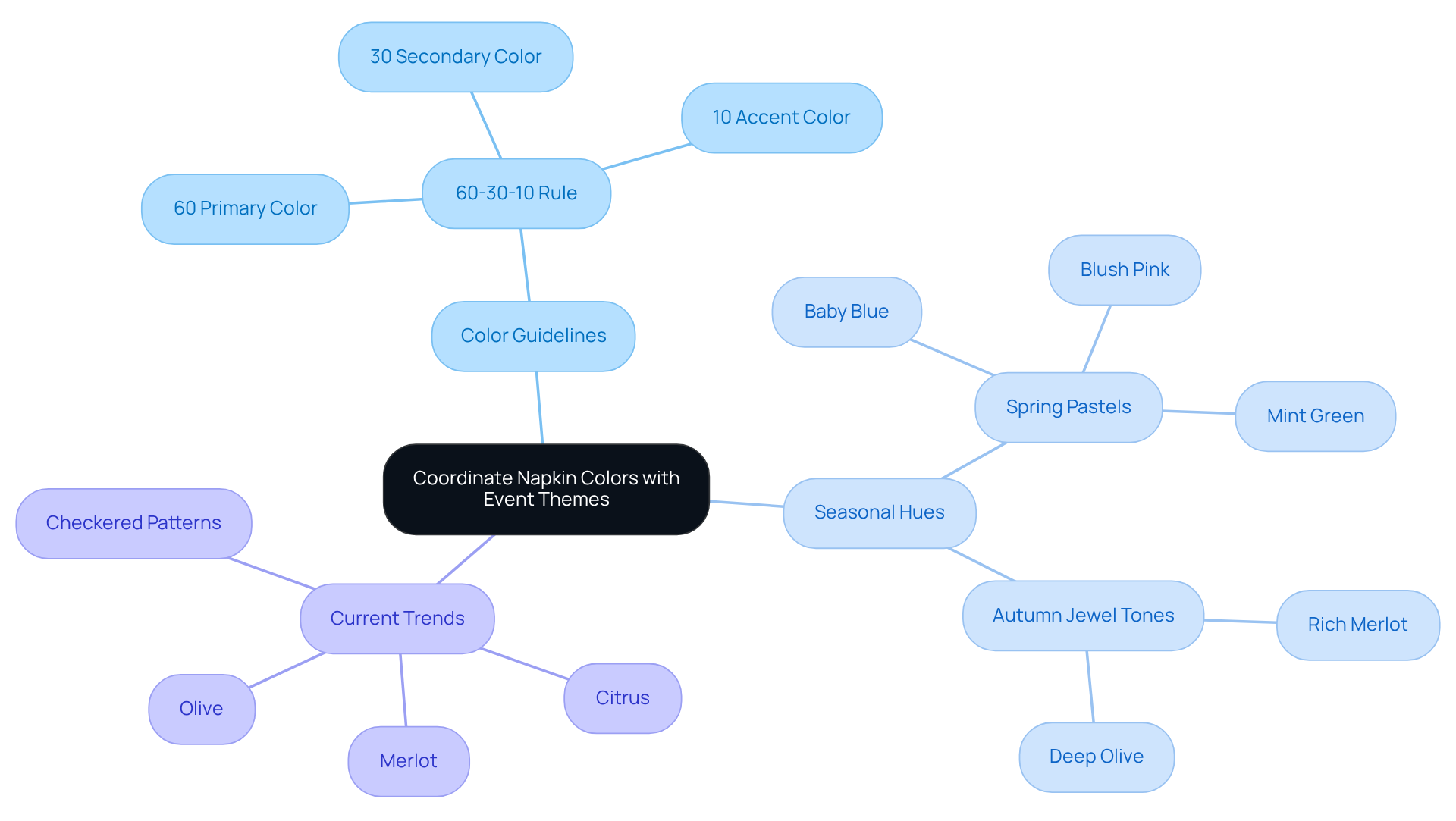 The central idea is about coordinating colors for events. Each branch represents a different aspect of color selection, helping you understand how to create a cohesive look for your gatherings. The central idea is about coordinating colors for events. Each branch represents a different aspect of color selection, helping you understand how to create a cohesive look for your gatherings.