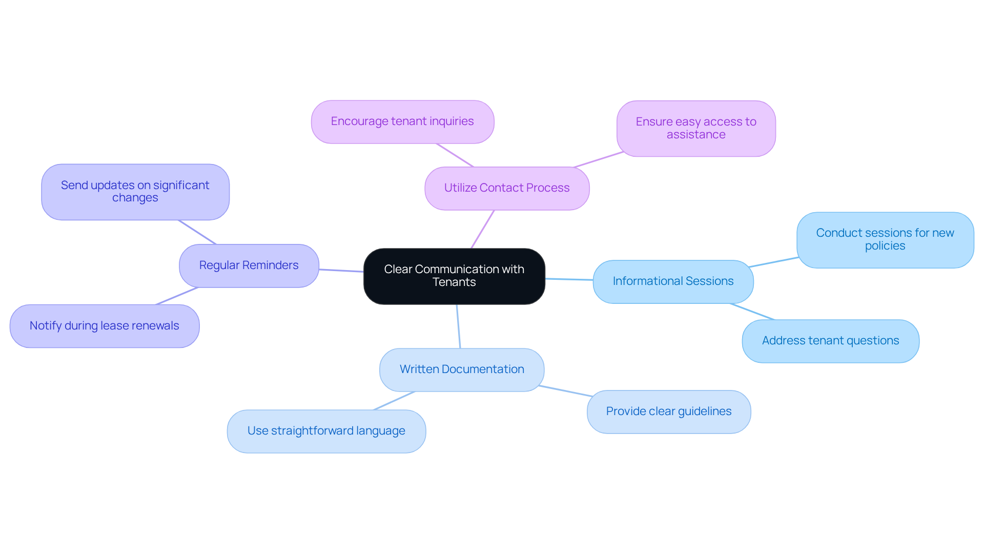 The center represents the main goal of clear communication, while the branches show different strategies to achieve this. Each strategy can have its own sub-points for more detailed actions.