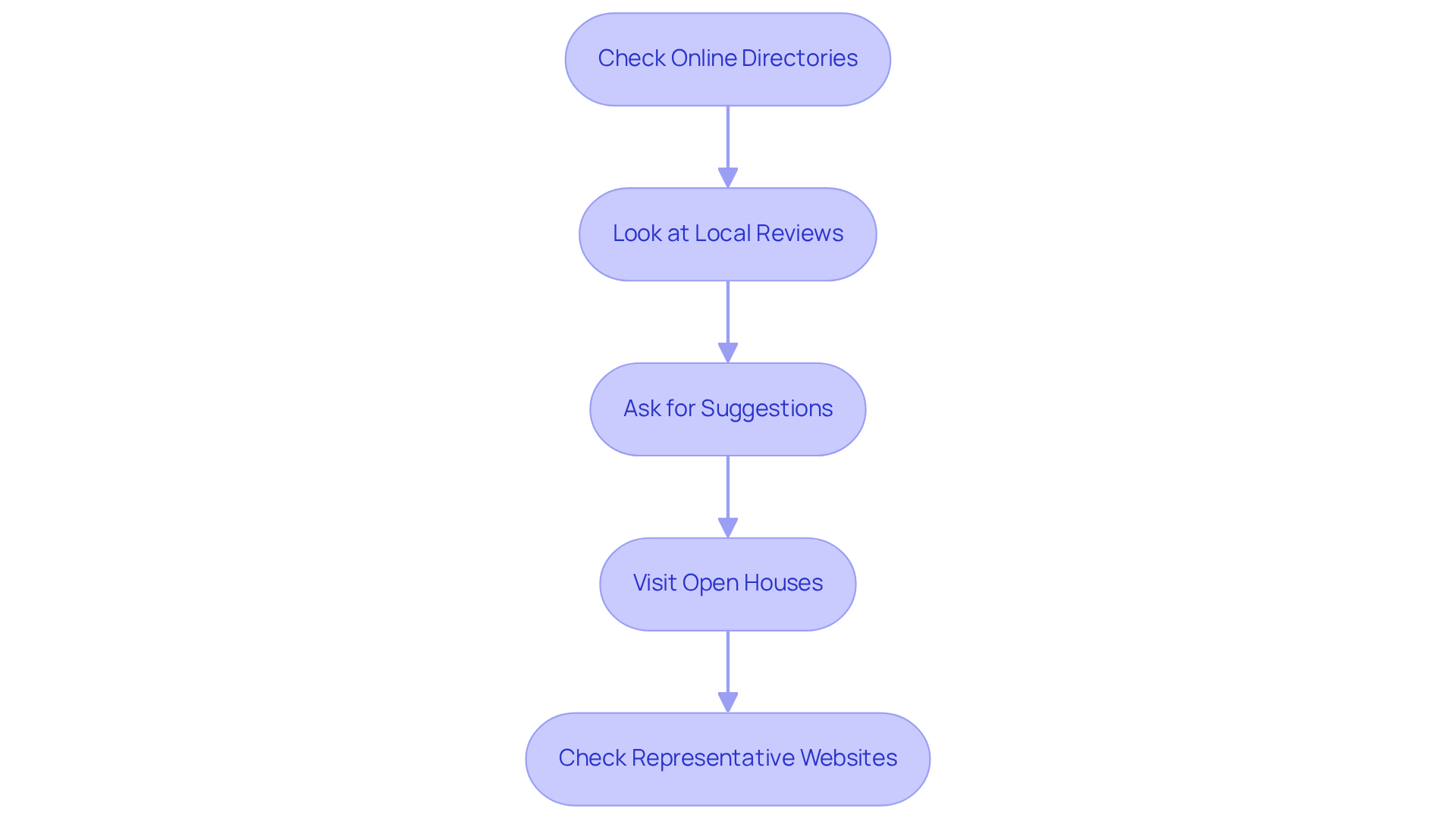 Each box represents a step in your journey to find the right real estate agent. Follow the arrows to see the order of steps you should take, starting from checking online directories to exploring representative websites. Each box represents a step in your journey to find the right real estate agent. Follow the arrows to see the order of steps you should take, starting from checking online directories to exploring representative websites.