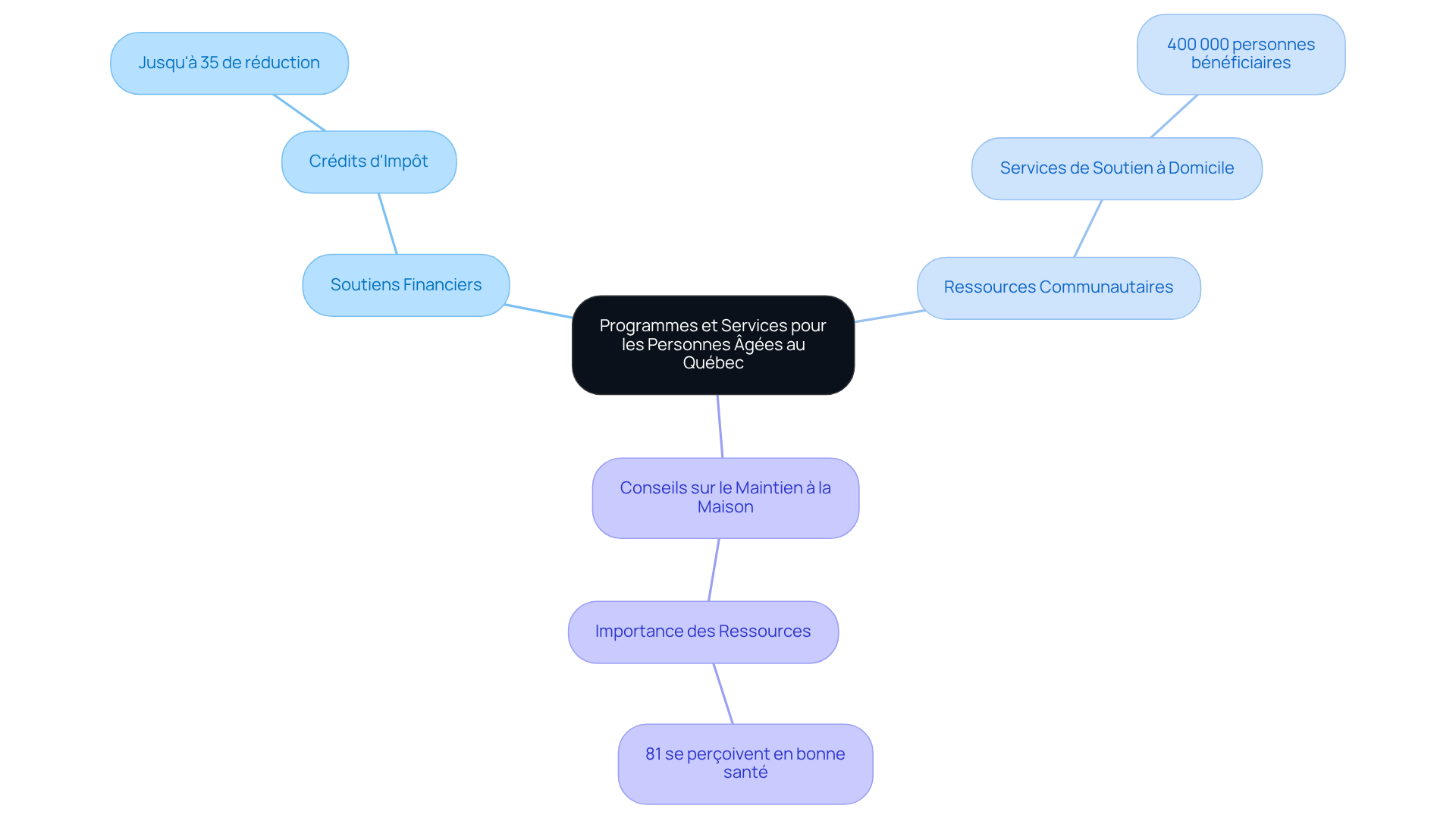 Le nœud central représente le sujet principal, et chaque branche montre un type de service ou de soutien disponible. Les sous-branches fournissent des détails supplémentaires, comme des statistiques ou des exemples, pour aider à comprendre l'importance de ces ressources.