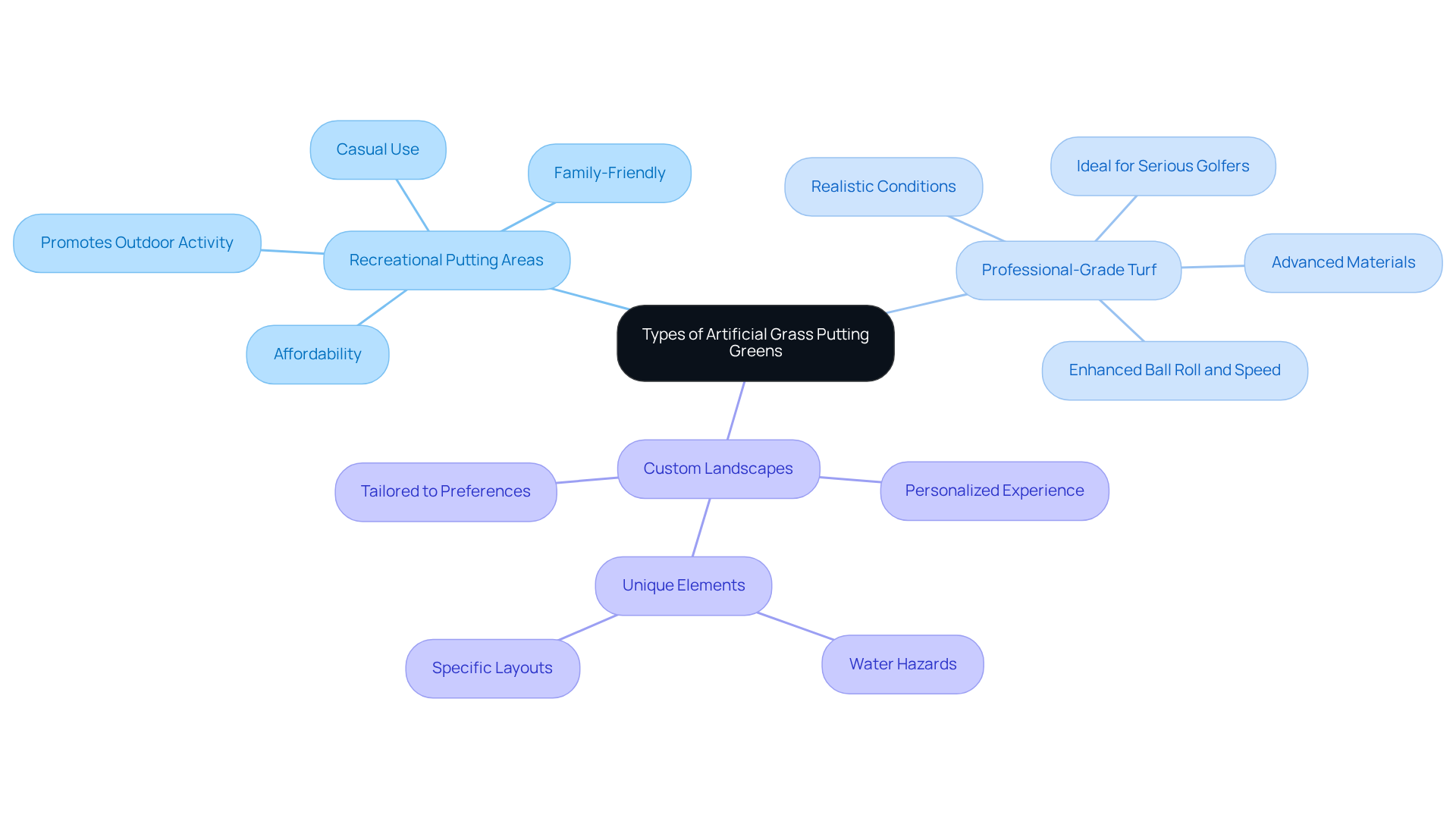 The central node represents the main topic, while the branches show different types of putting greens. Each type has its own unique features, helping you understand which option might be best for your needs. The central node represents the main topic, while the branches show different types of putting greens. Each type has its own unique features, helping you understand which option might be best for your needs.