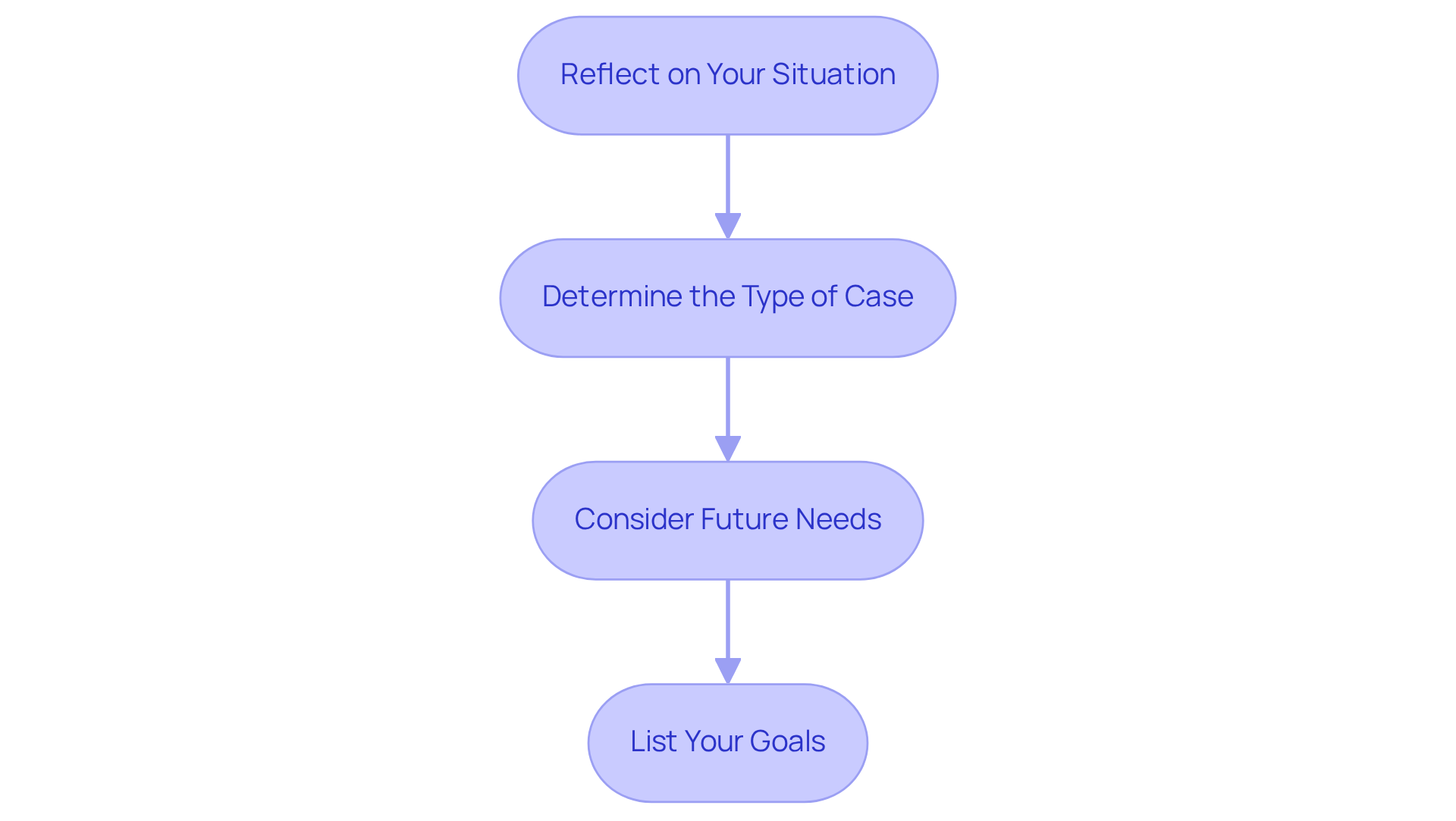 Each box represents a step in figuring out what you need from a personal injury attorney — follow the arrows to see how to navigate through your legal considerations.