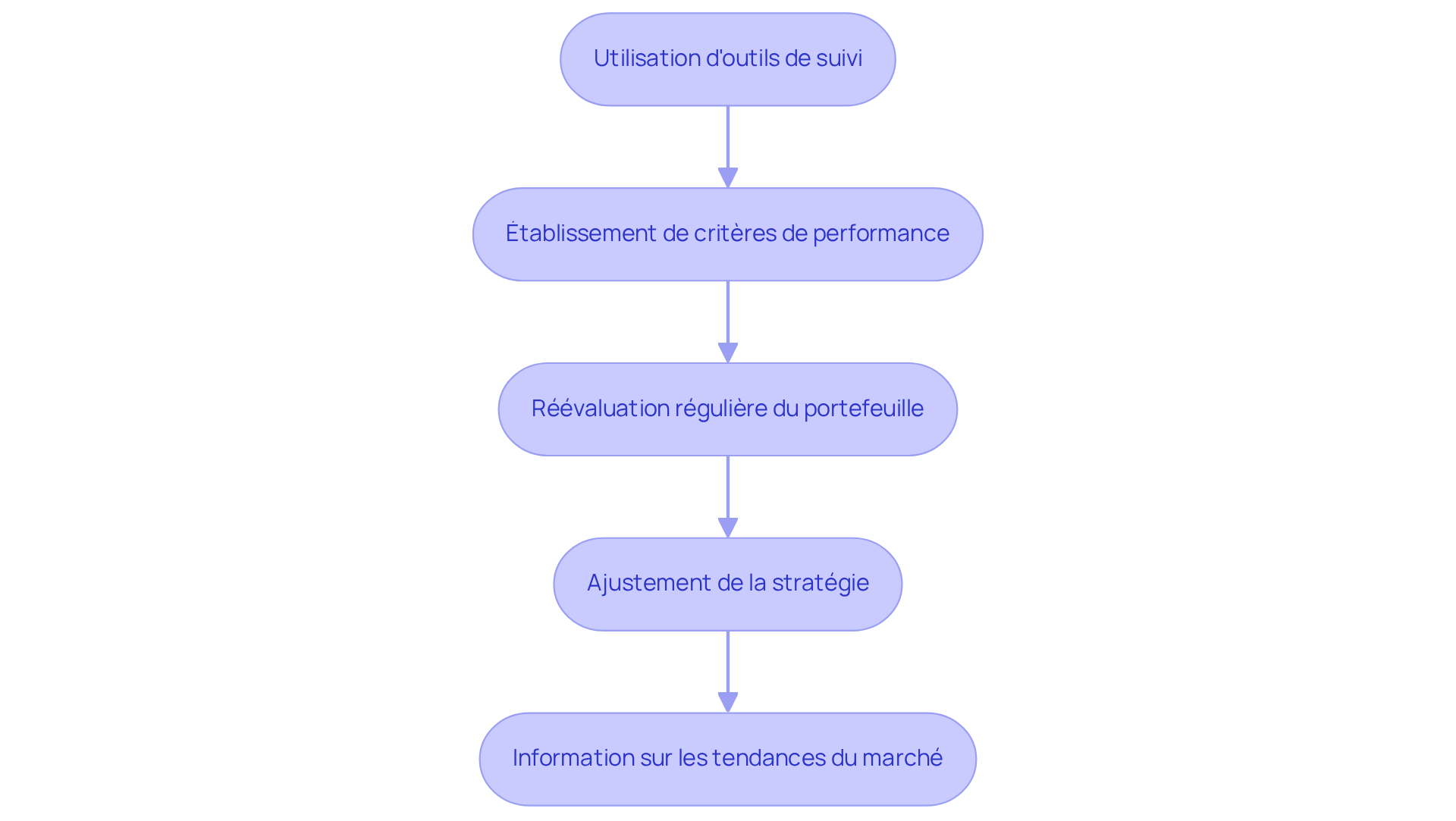 Chaque boîte montre une étape dans le suivi de vos investissements en ETF. Suivez les flèches pour voir comment passer d'une étape à l'autre et assurez-vous de suivre chaque conseil pour optimiser vos investissements. Chaque boîte montre une étape dans le suivi de vos investissements en ETF. Suivez les flèches pour voir comment passer d'une étape à l'autre et assurez-vous de suivre chaque conseil pour optimiser vos investissements.