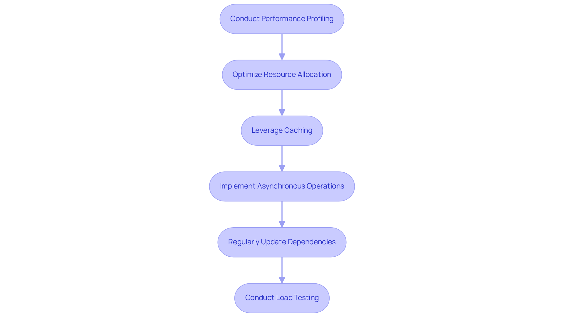 Each box represents a strategy for improving software performance. Follow the arrows to see the recommended order of implementation - starting from profiling to load testing.