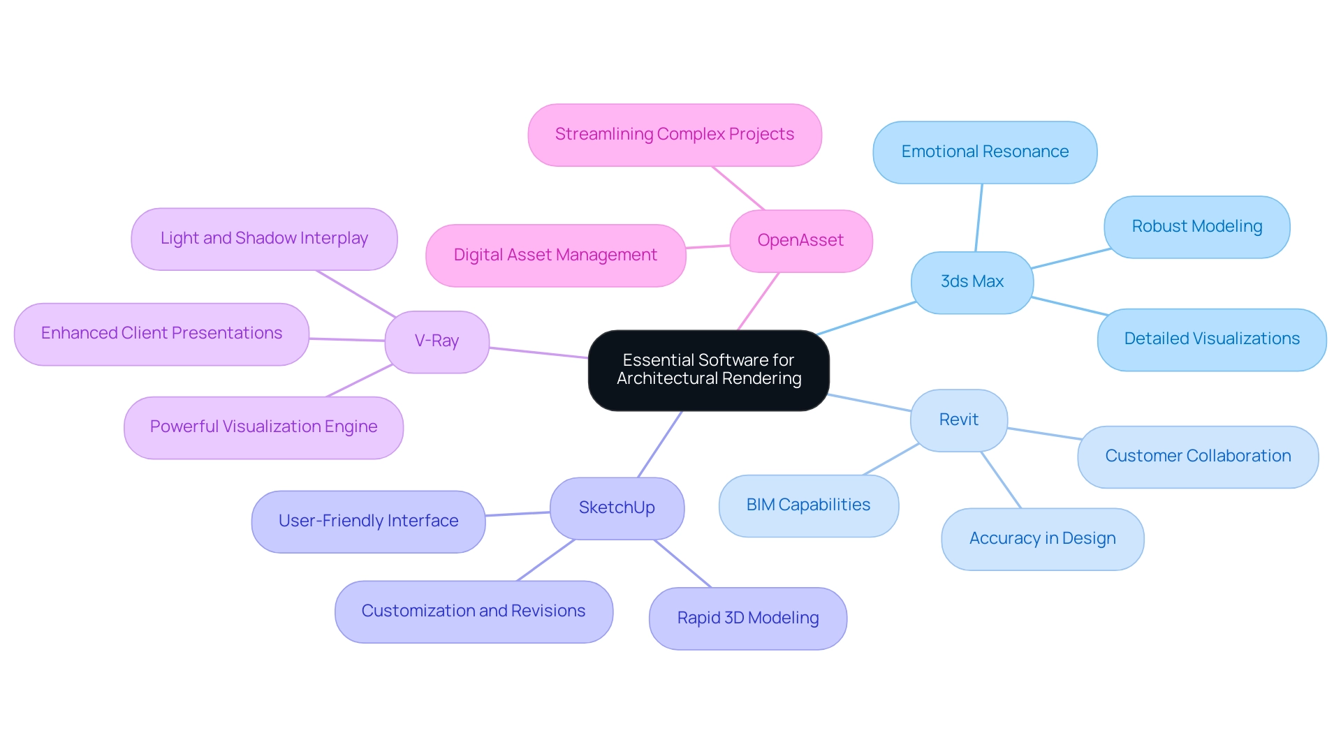 Each branch represents a specific software tool, with sub-branches detailing its advantages and features.