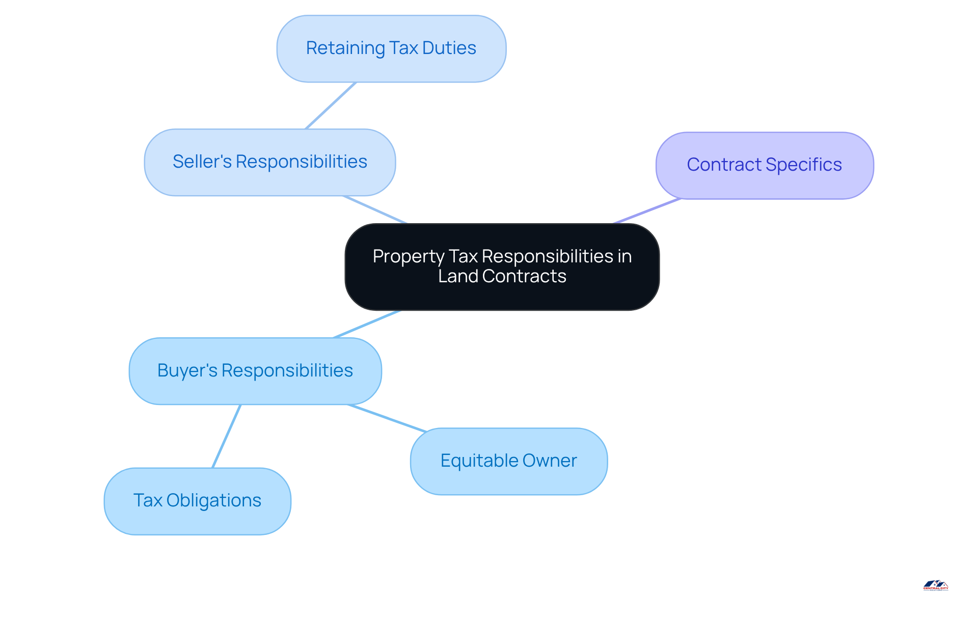 This mindmap shows who is responsible for paying property taxes in land contracts. Start at the center with the main topic, and follow the branches to see what roles buyers and sellers play, as well as important contract details.