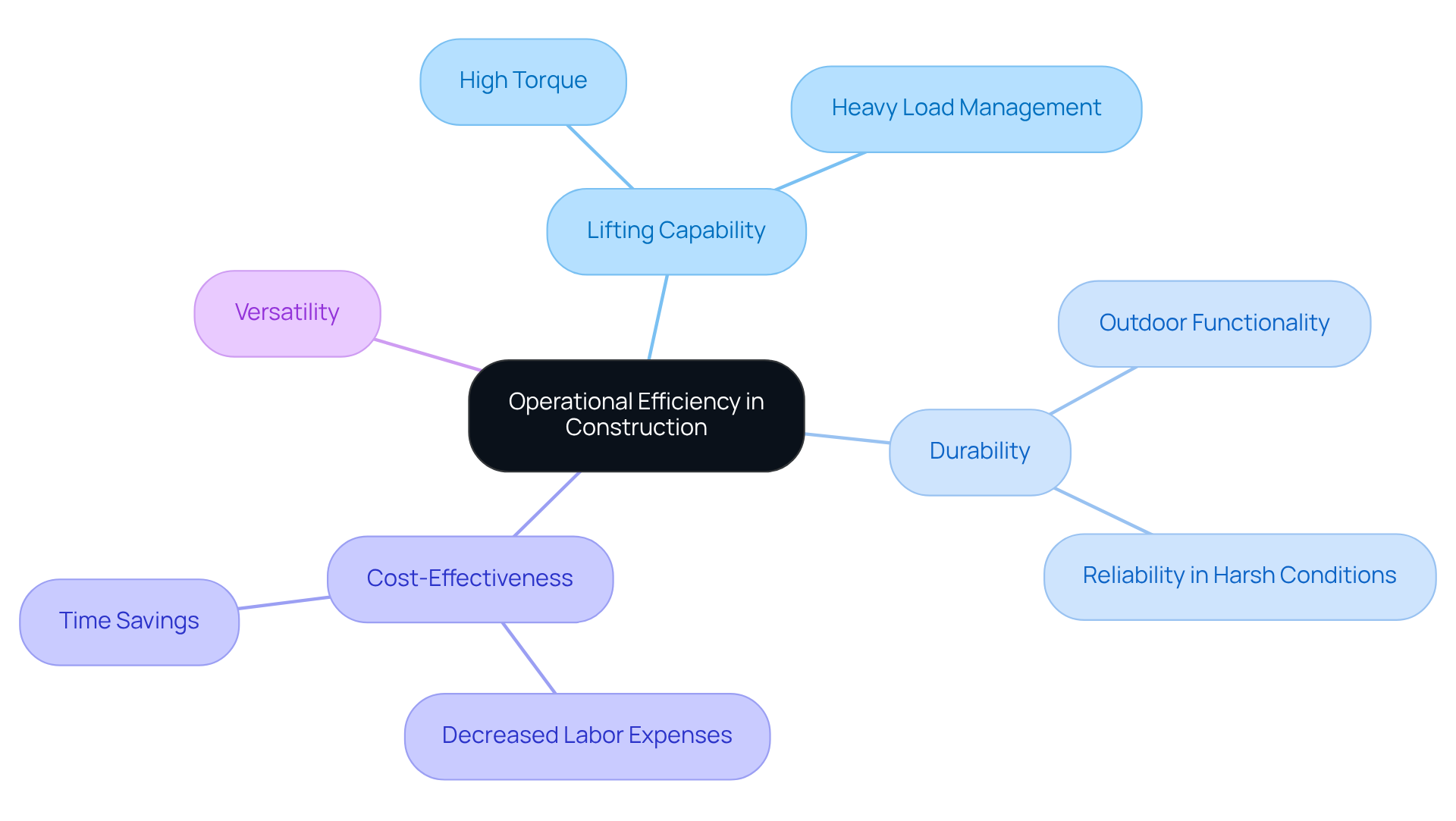 This mindmap illustrates how used diesel forklifts contribute to operational efficiency in construction. Start at the center with the main theme, then explore the branches to see how each aspect, like lifting capability and durability, plays a role in improving productivity on-site.