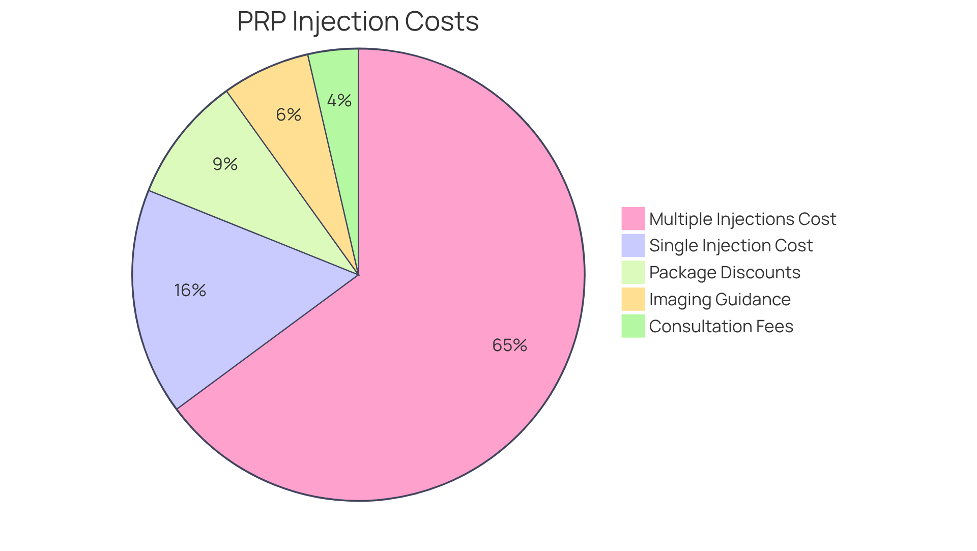 Each slice of the pie shows a different part of the total cost for PRP injections. The bigger the slice, the more significant that cost is in your overall budget. This helps you see where your money will go when considering PRP treatment.