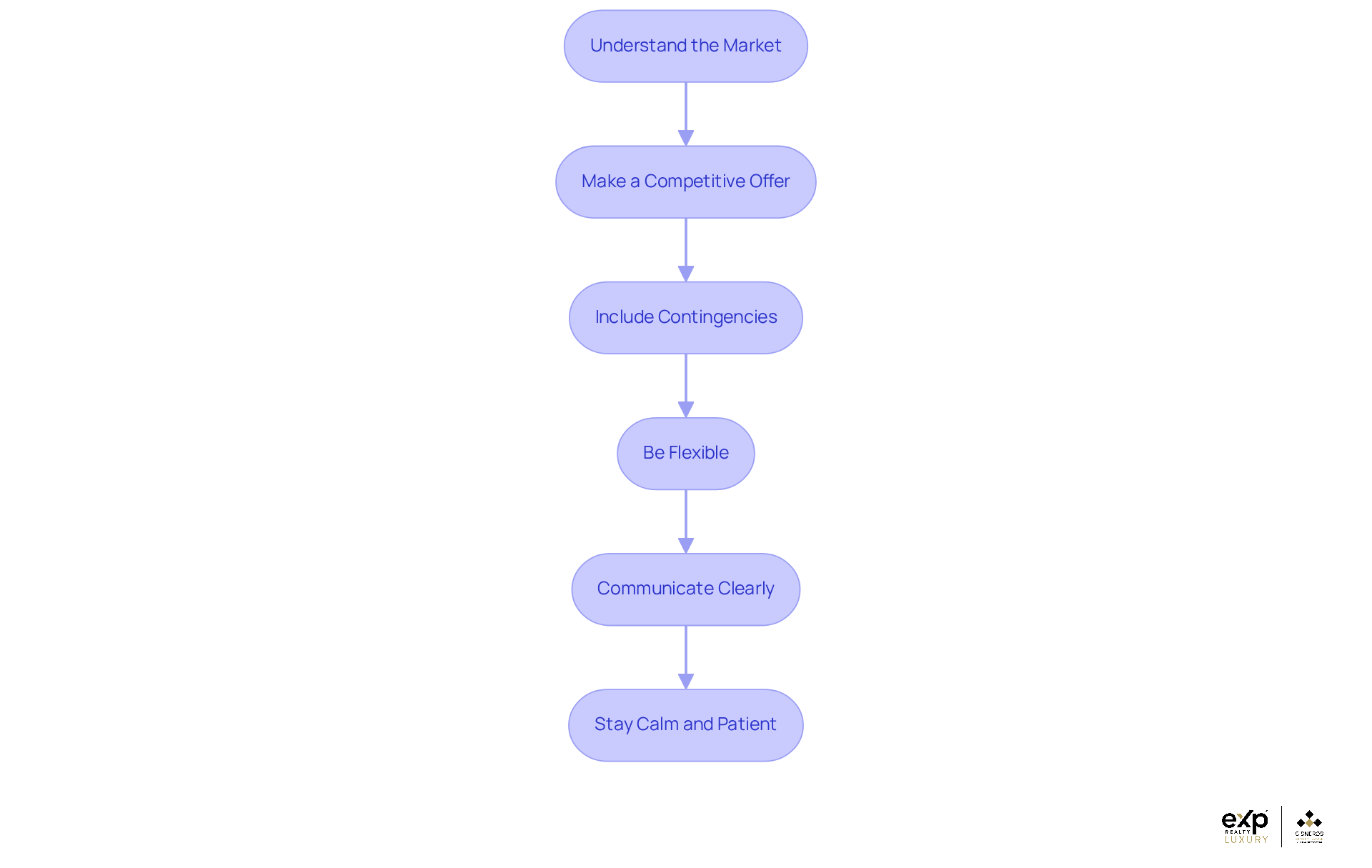 Each box represents a key strategy in the negotiation process. Follow the arrows to see the recommended order of actions to take for a successful negotiation. Each box represents a key strategy in the negotiation process. Follow the arrows to see the recommended order of actions to take for a successful negotiation.