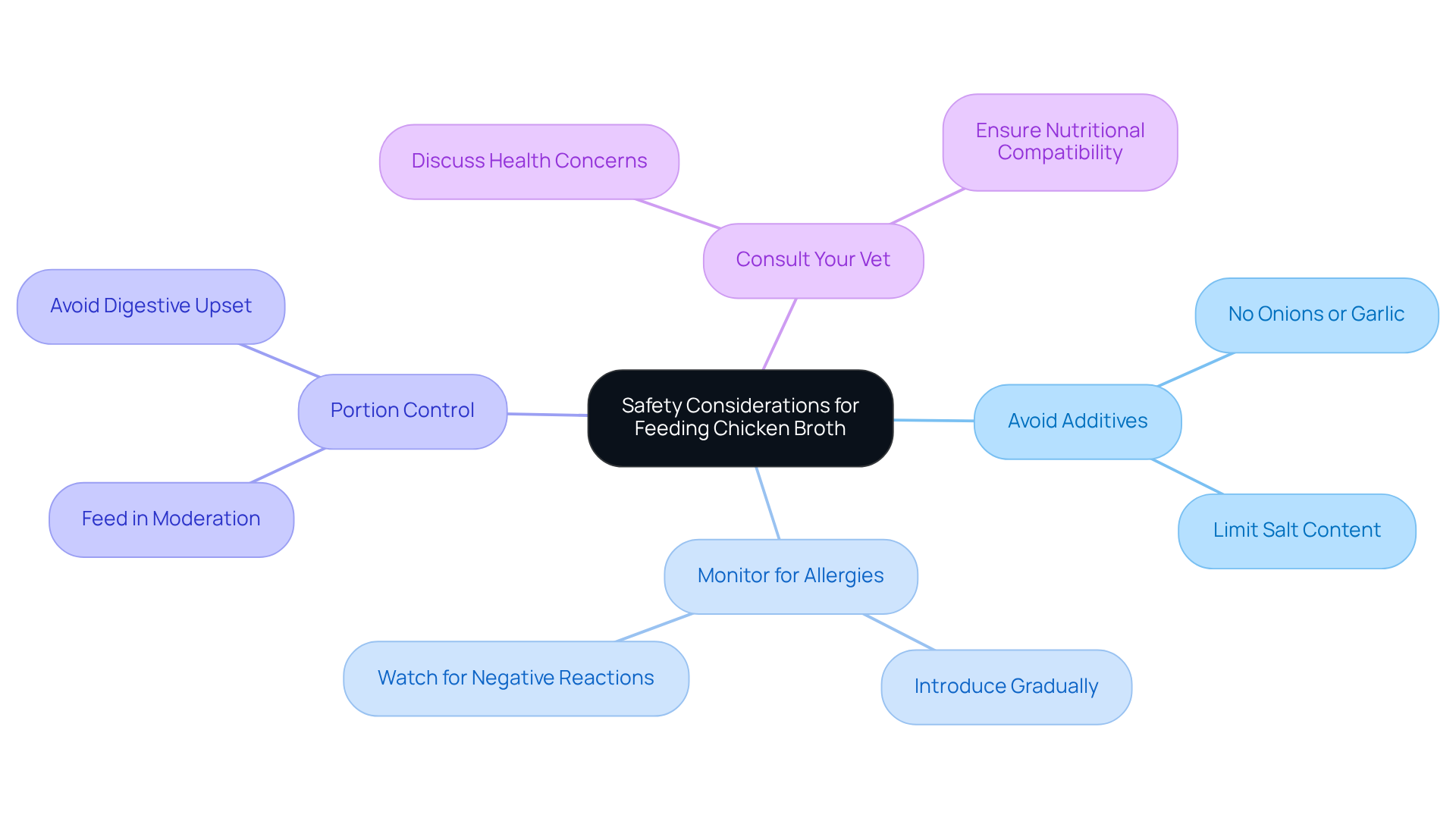 This mindmap shows important safety tips for feeding chicken broth to dogs. Each branch represents a critical point to consider, helping pet owners remember what to keep in mind for their furry friends' health.