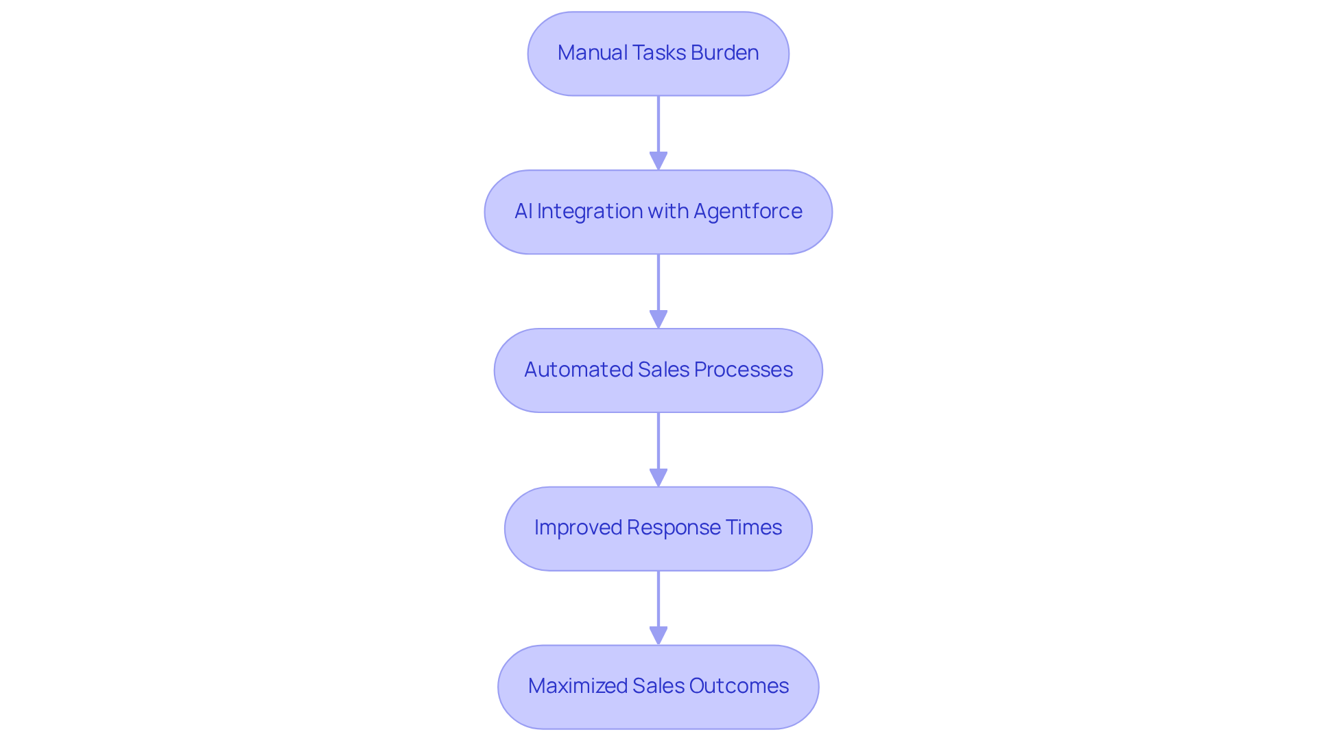 Follow the arrows to see how the integration of AI transforms the sales process, starting from the challenges of manual tasks to achieving maximized sales outcomes. Follow the arrows to see how the integration of AI transforms the sales process, starting from the challenges of manual tasks to achieving maximized sales outcomes.