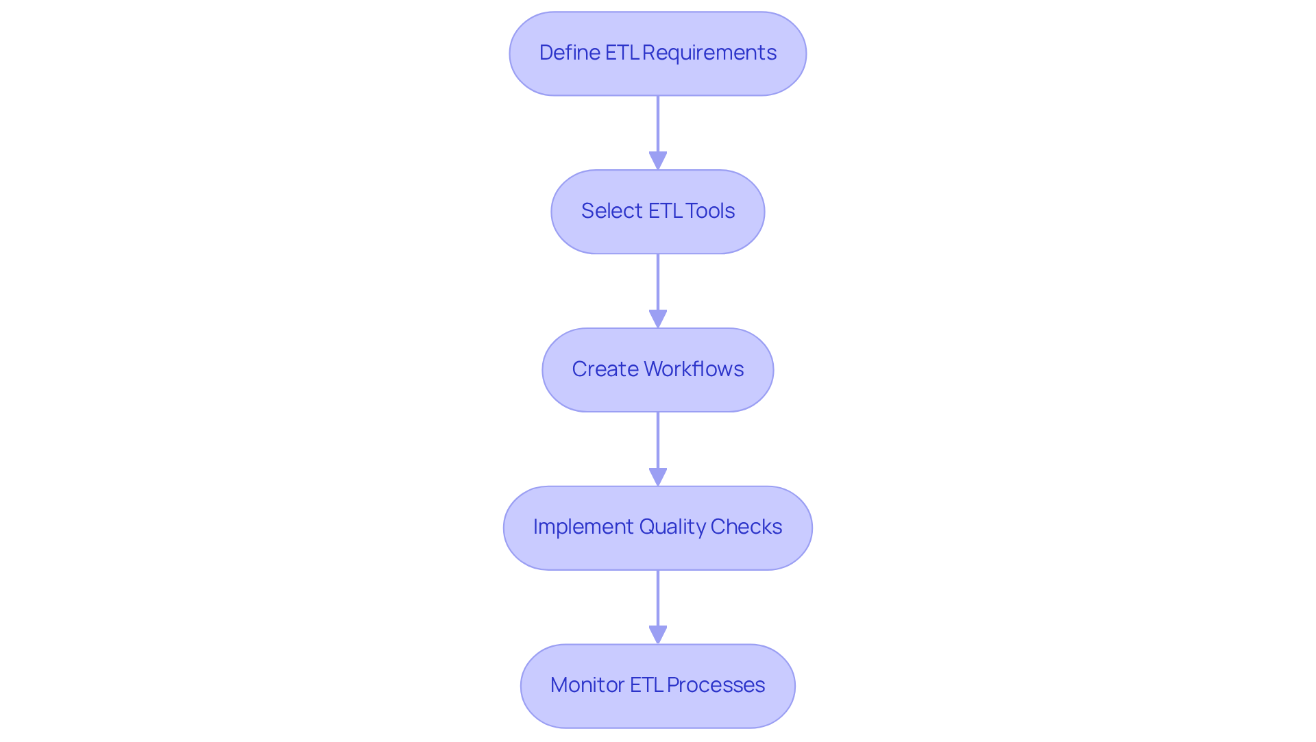 Each box represents a crucial step in the ETL process. Follow the arrows to see how each step connects to the next, guiding you through the implementation of effective data integration.