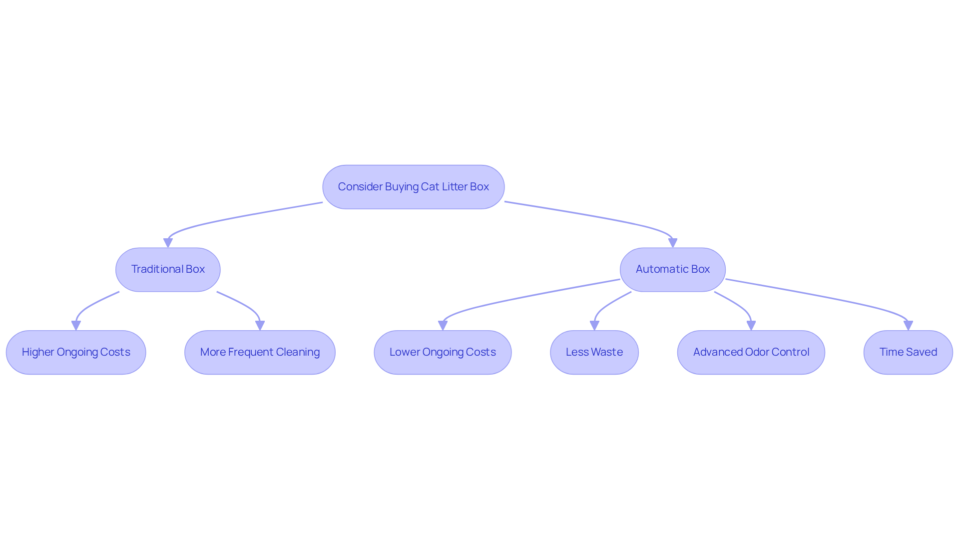 Follow the flow from the initial consideration to the outcomes of each choice. The automatic box leads to savings and efficiency, making it a smart choice for pet owners.