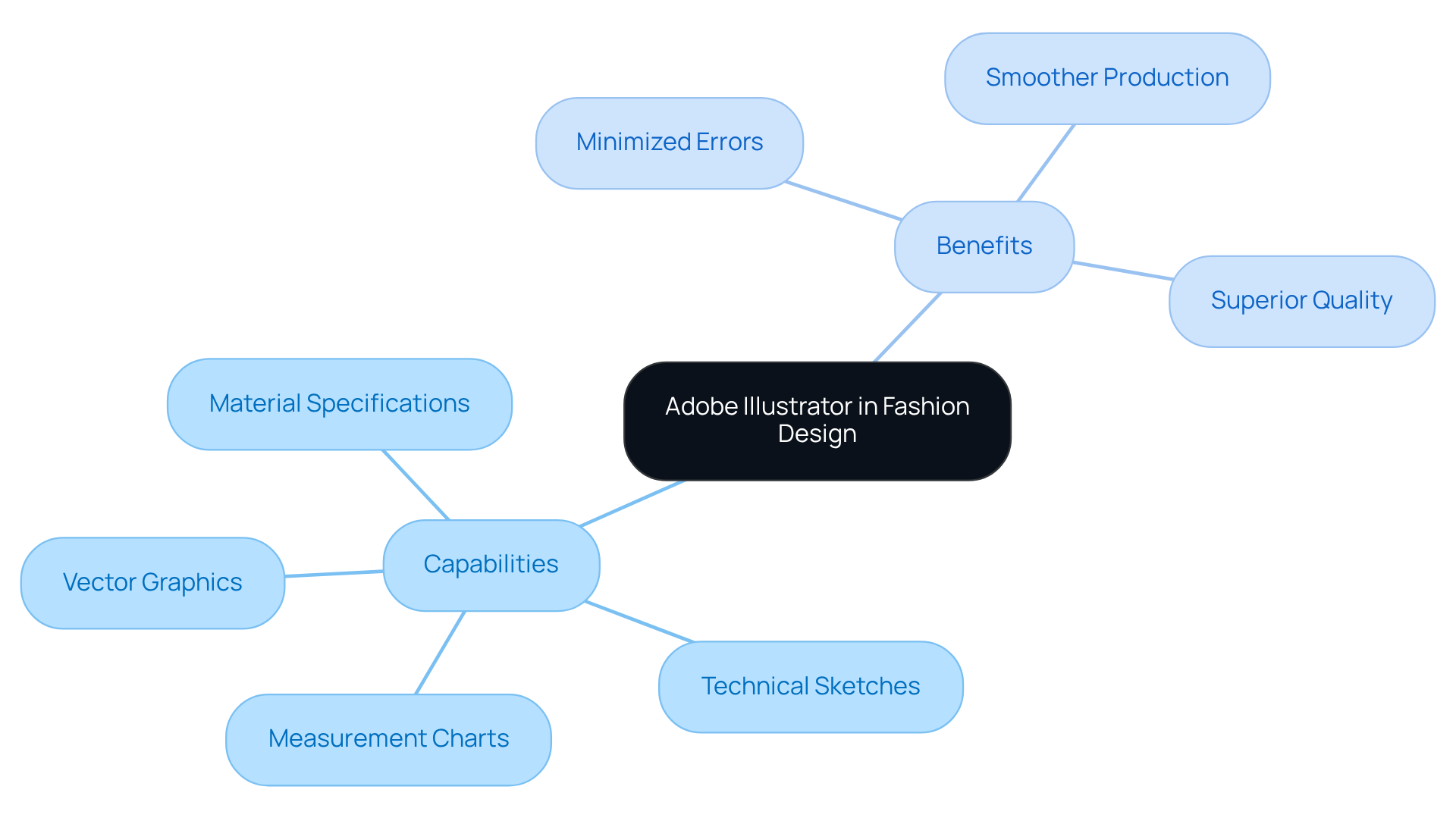 The center represents Adobe Illustrator, while the branches show its capabilities and the benefits they bring to the fashion design process. Follow the branches to understand how each feature contributes to better outcomes.