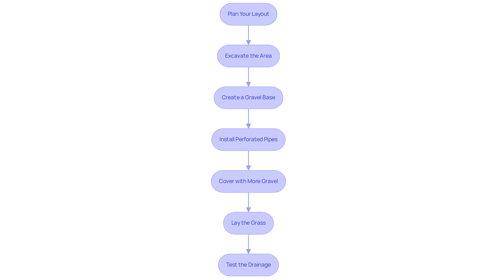 Each box represents a step in the installation process. Follow the arrows to see how to move from one step to the next, ensuring a successful drainage setup for your artificial grass.