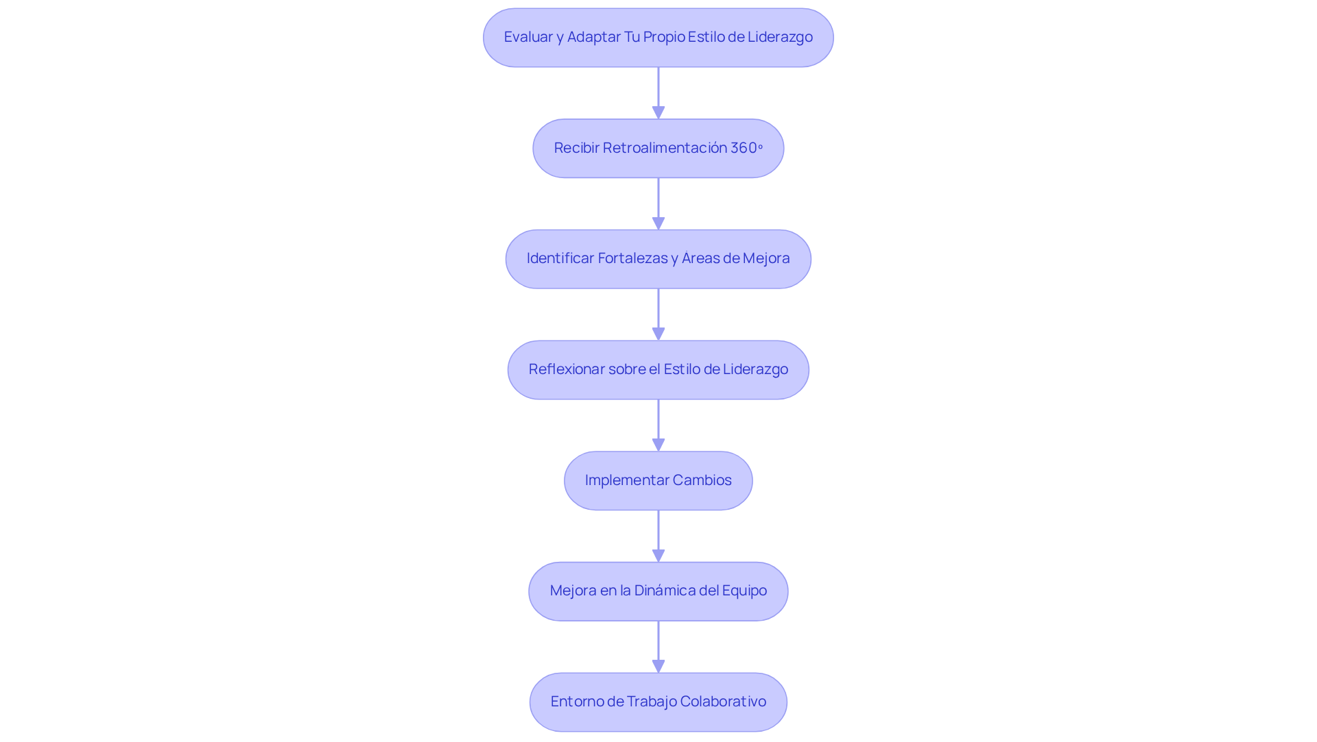 Cada cuadro representa un paso en el proceso de mejorar tu estilo de liderazgo. Sigue las flechas para entender cómo cada etapa se conecta con la siguiente y cómo puedes avanzar hacia un liderazgo más efectivo.