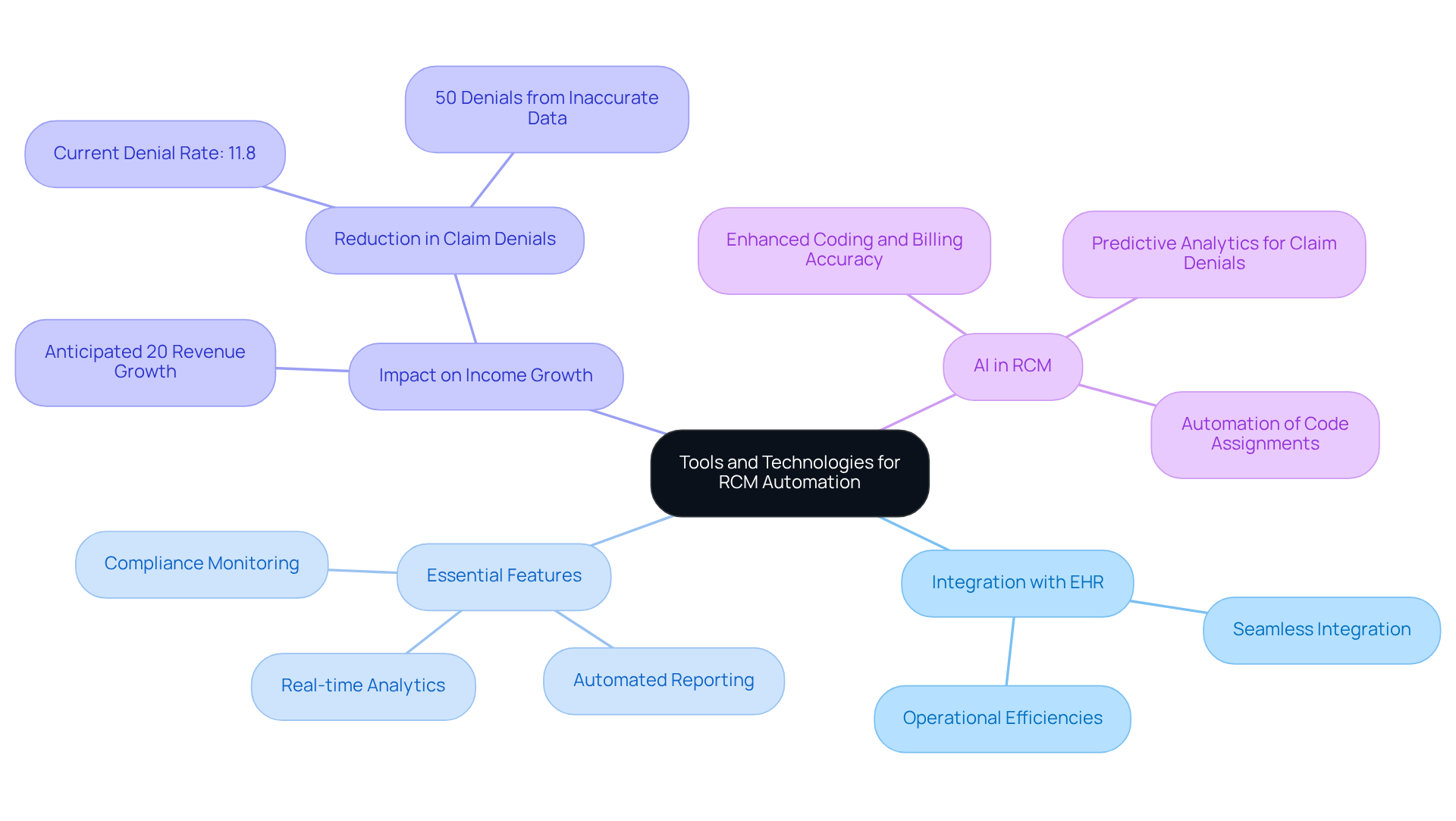 The central node represents the main topic, while branches show related areas of focus. Each sub-branch provides specific details or features that contribute to effective RCM automation.